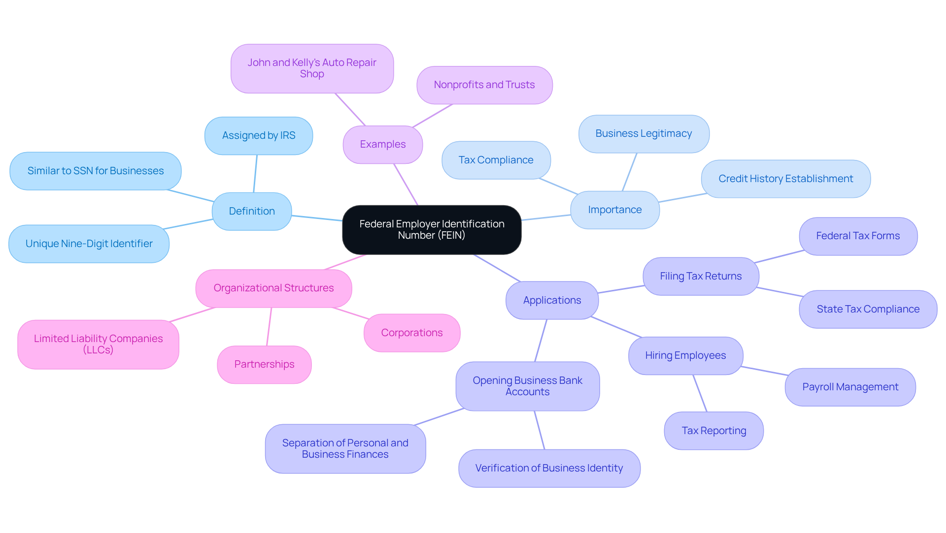 The central node represents the FEIN, while the branches show its definition, importance, and various applications in business. Each color-coded branch helps you quickly identify different aspects related to the FEIN. The central node represents the FEIN, while the branches show its definition, importance, and various applications in business. Each color-coded branch helps you quickly identify different aspects related to the FEIN.