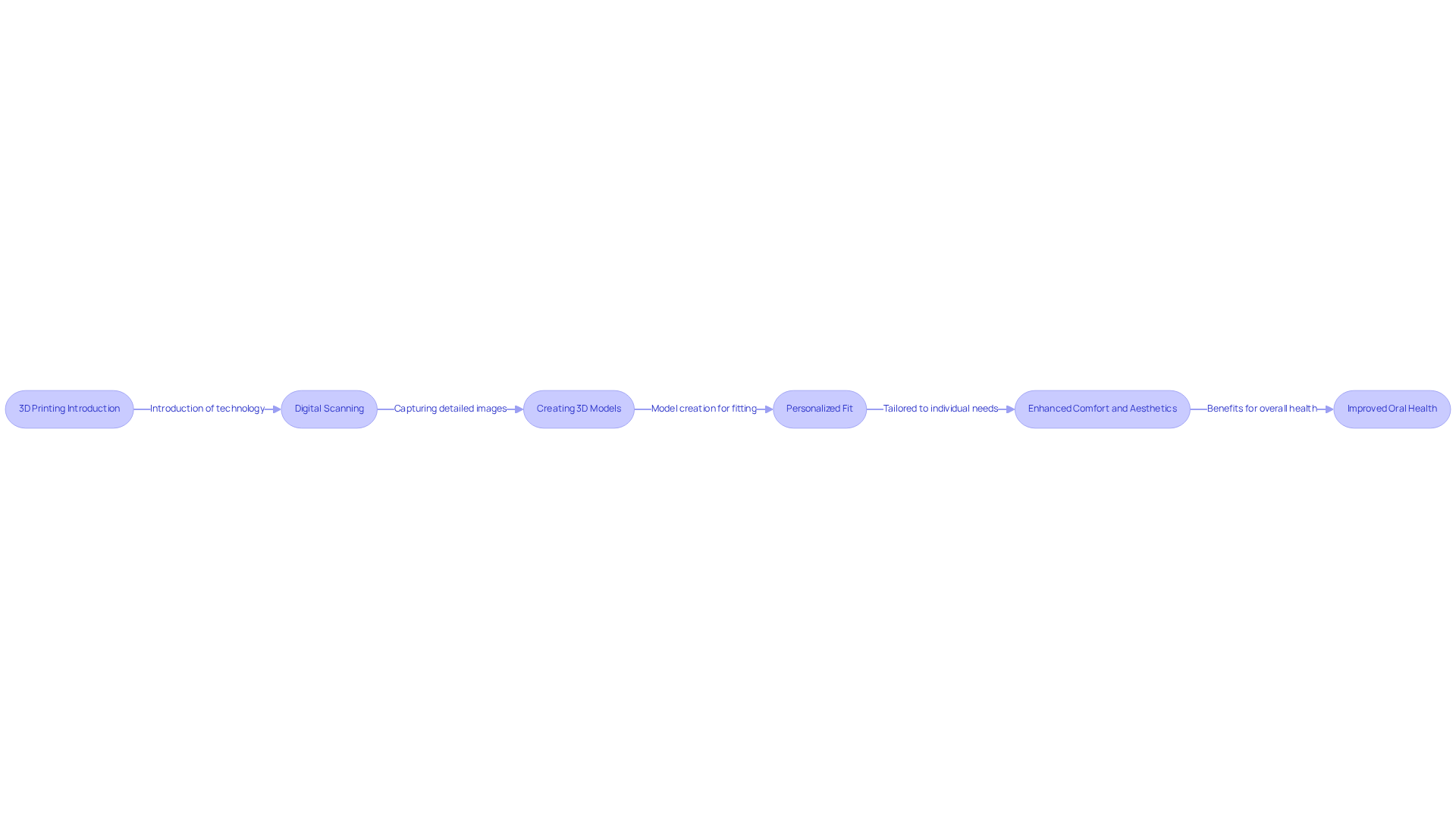 This flowchart shows how each technology step contributes to better dentures. Follow the arrows to see how improvements in 3D printing and scanning lead to more comfortable and effective dental solutions.