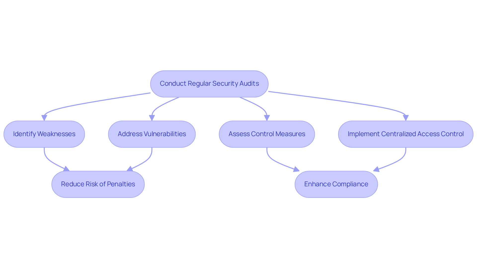 Follow the arrows to see how each step in the audit process connects to the next, leading to improved security and compliance outcomes.