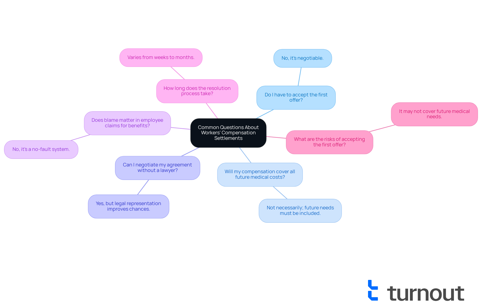 The central node represents the main topic, while each branch represents a specific question. The summaries provide quick insights into the answers, helping you understand the complexities of workers' compensation settlements.