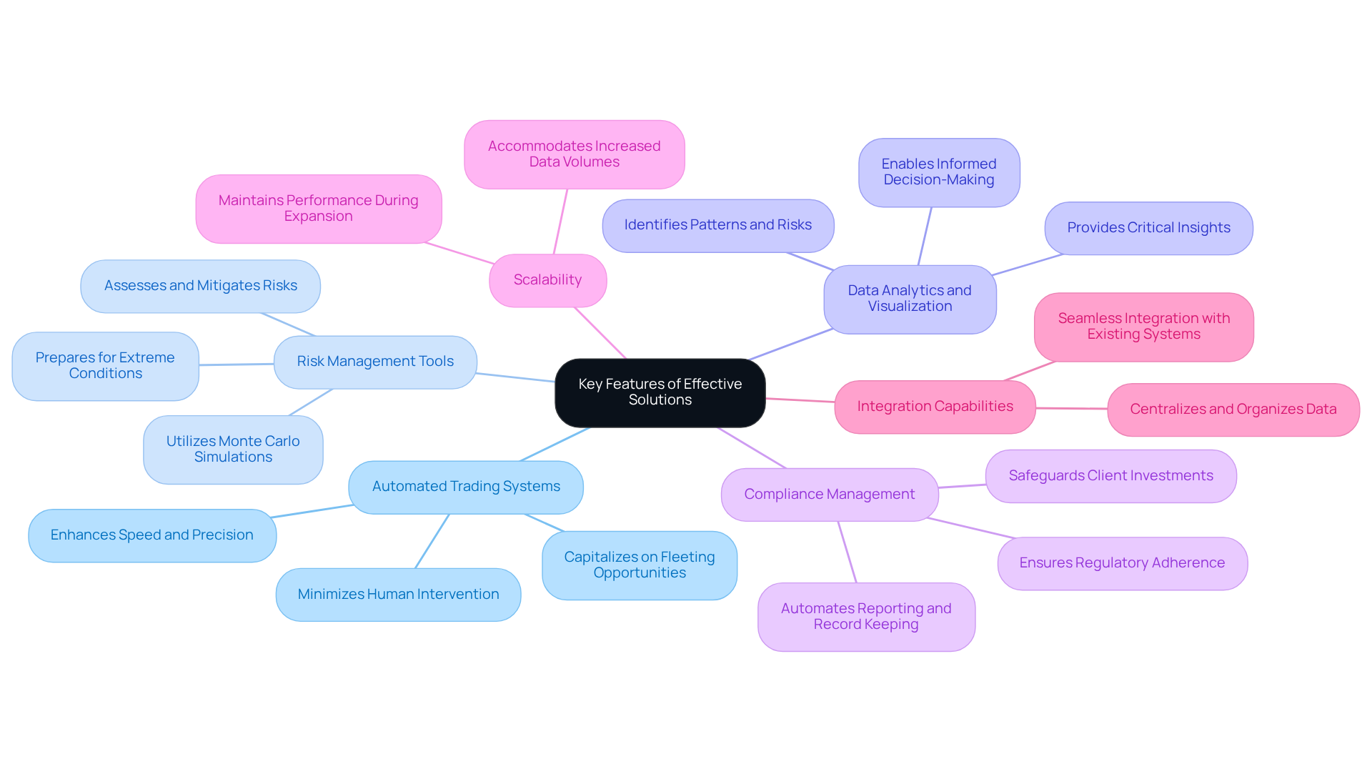 The central node represents the main topic, while each branch highlights a key feature of effective solutions. Follow the branches to explore how each feature contributes to the overall goal of improving operational efficiency and decision-making in hedge funds.
