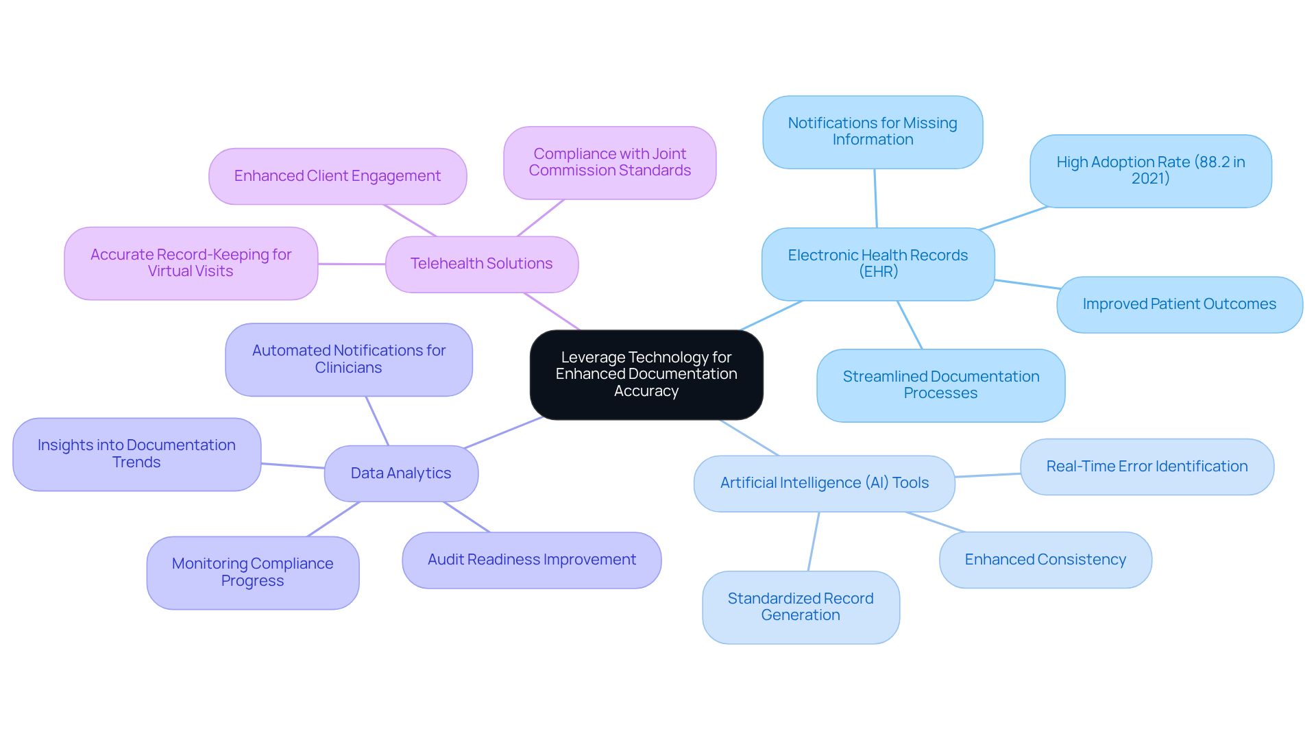 The central node represents the main theme of leveraging technology. Each branch shows a specific technology, and the sub-branches highlight key benefits or features. This layout helps you understand how each solution contributes to better documentation practices.