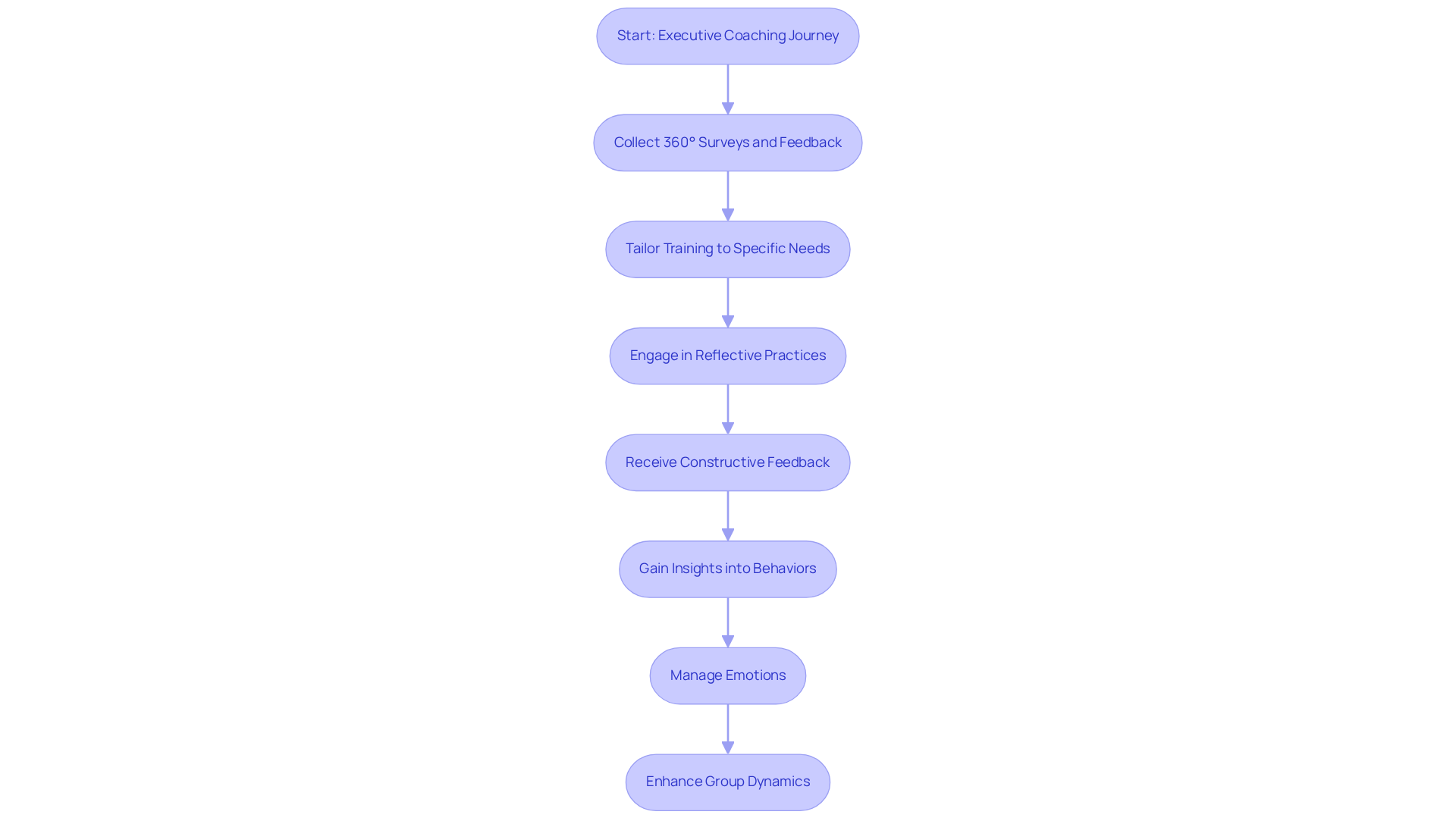 This flowchart illustrates the steps leaders can take to develop their emotional intelligence. Each box represents a key action in the coaching process, guiding you through the journey from initial feedback collection to enhanced group dynamics.