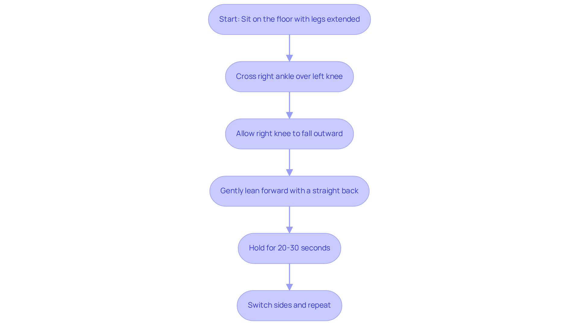Follow the arrows to see how to perform the Seated Piriformis Stretch step by step. Each box represents an action you need to take to complete the stretch, helping you visualize the process for better understanding.