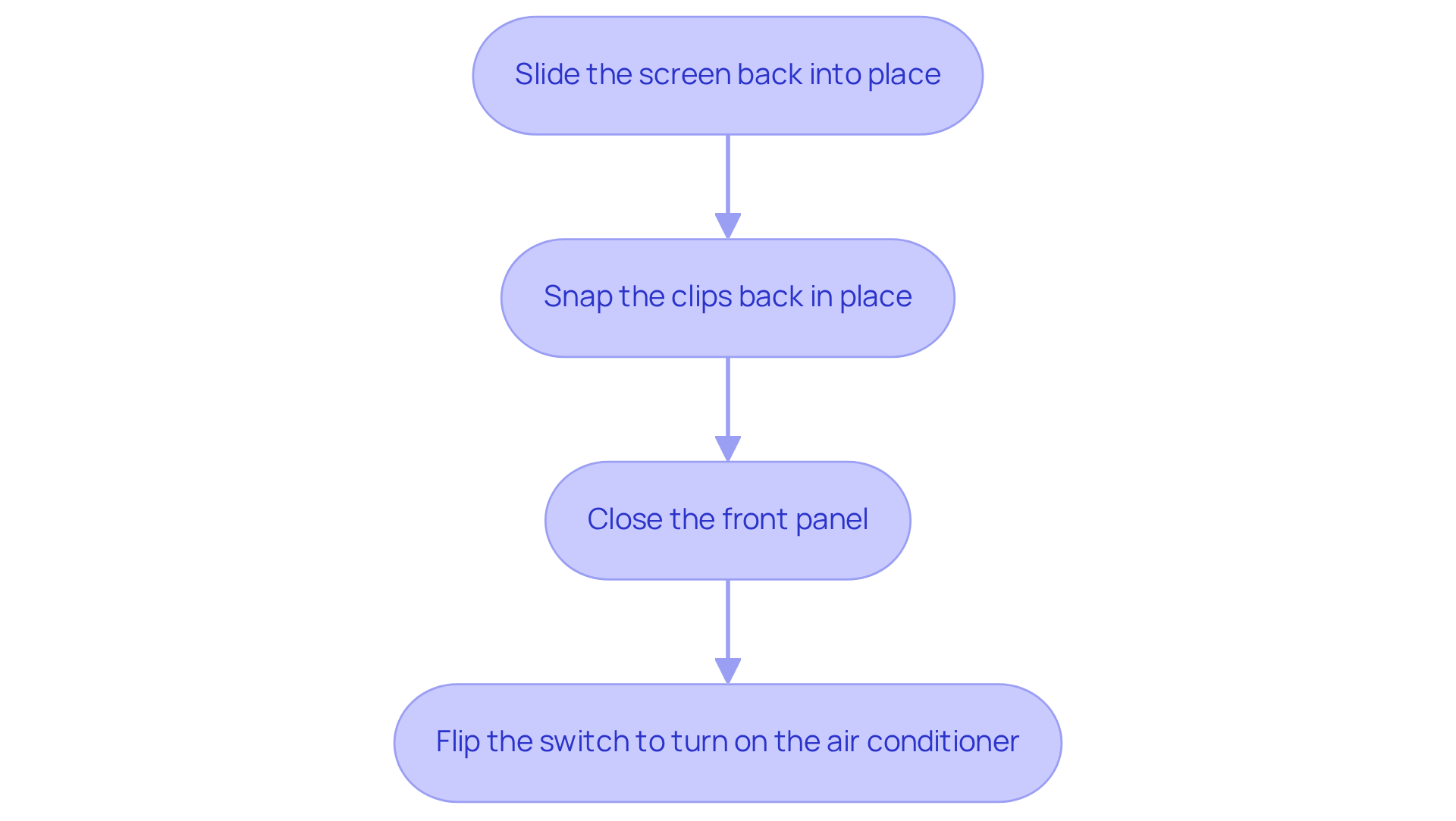 Follow the arrows from the top to the bottom to see how to reinstall your air conditioner filter step by step. Each box shows what you need to do next to get your air conditioner running smoothly again. Follow the arrows from the top to the bottom to see how to reinstall your air conditioner filter step by step. Each box shows what you need to do next to get your air conditioner running smoothly again.