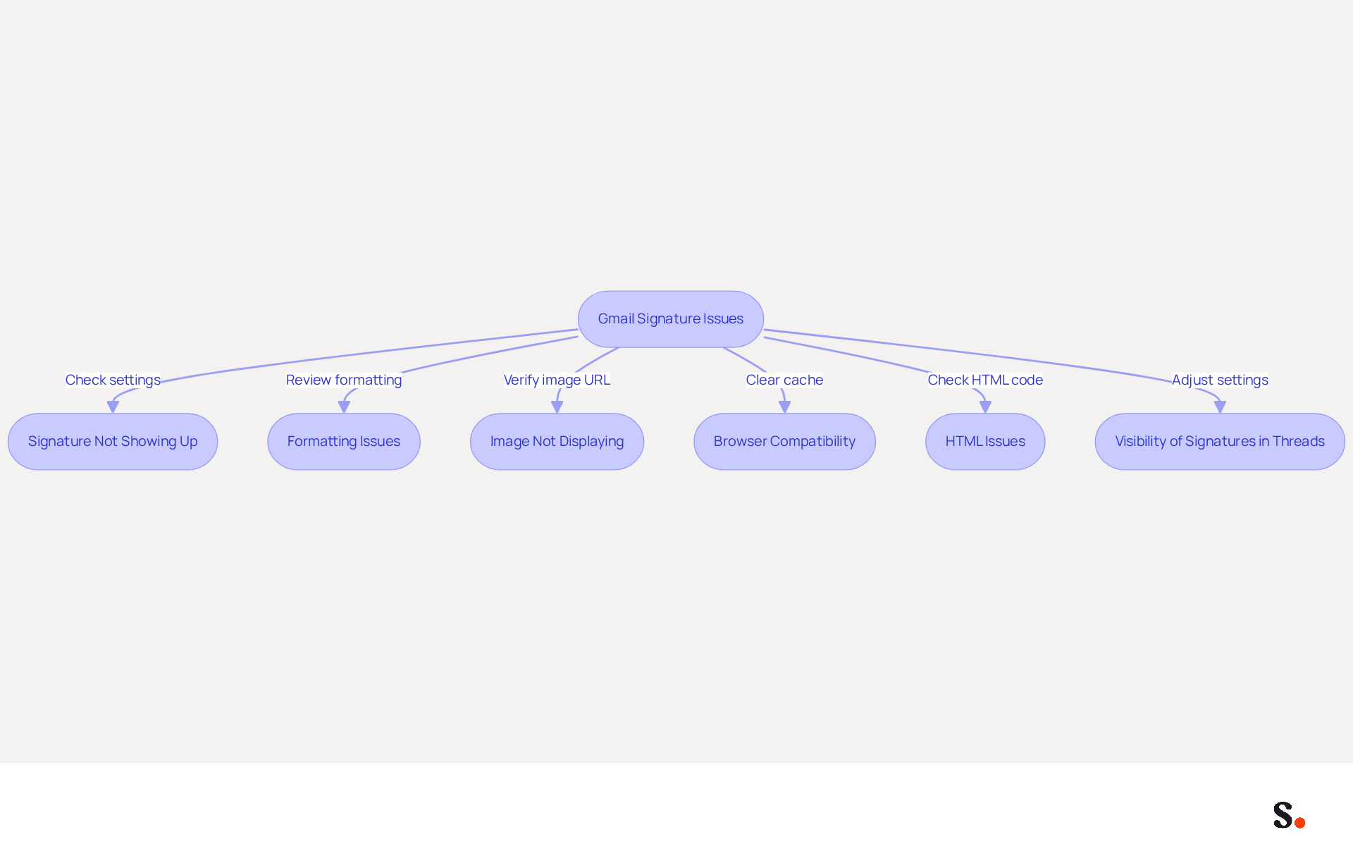 This flowchart guides you through common problems with Gmail signatures. Start at the top and follow the arrows to see what steps to take for each issue. Each box gives you a quick tip to help fix the problem. This flowchart guides you through common problems with Gmail signatures. Start at the top and follow the arrows to see what steps to take for each issue. Each box gives you a quick tip to help fix the problem.