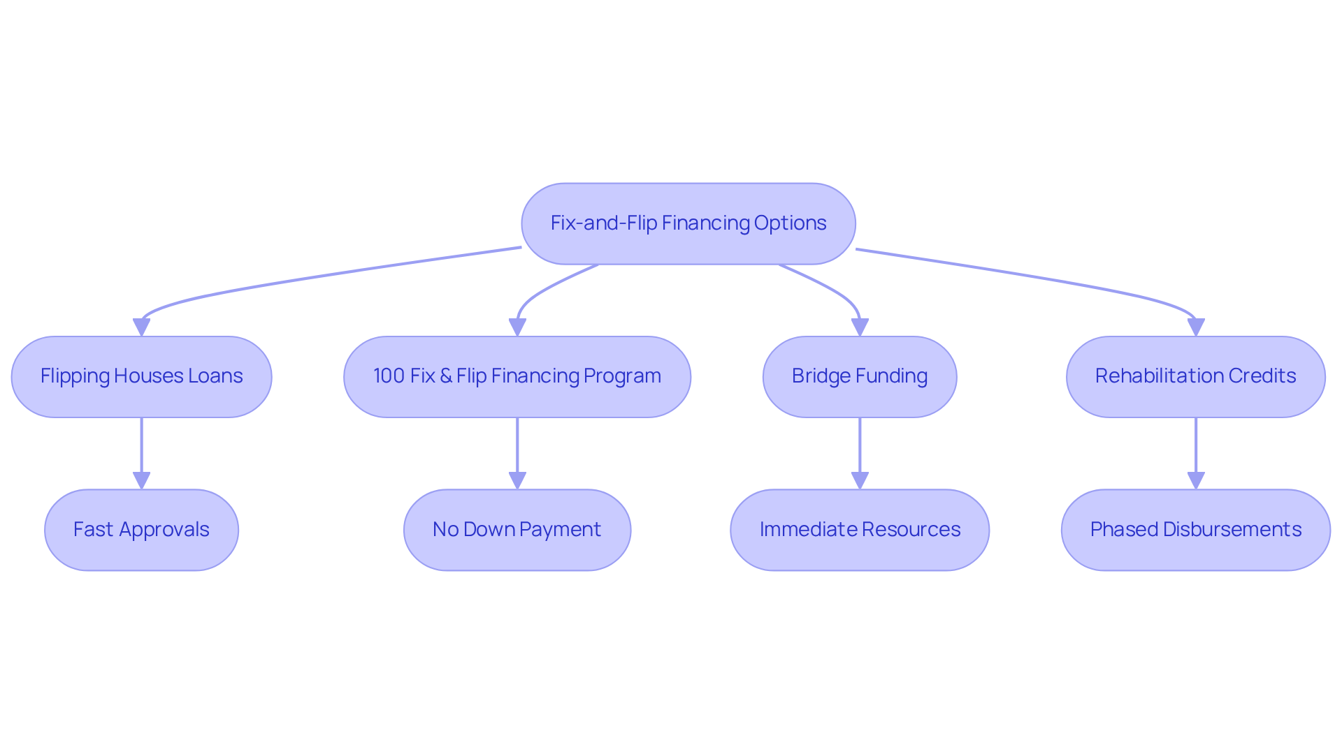 This flowchart illustrates the various financing options available for fix-and-flip projects. Each box represents a different type of financing, and the arrows show how they relate to each other and support real estate professionals in executing their projects efficiently.
