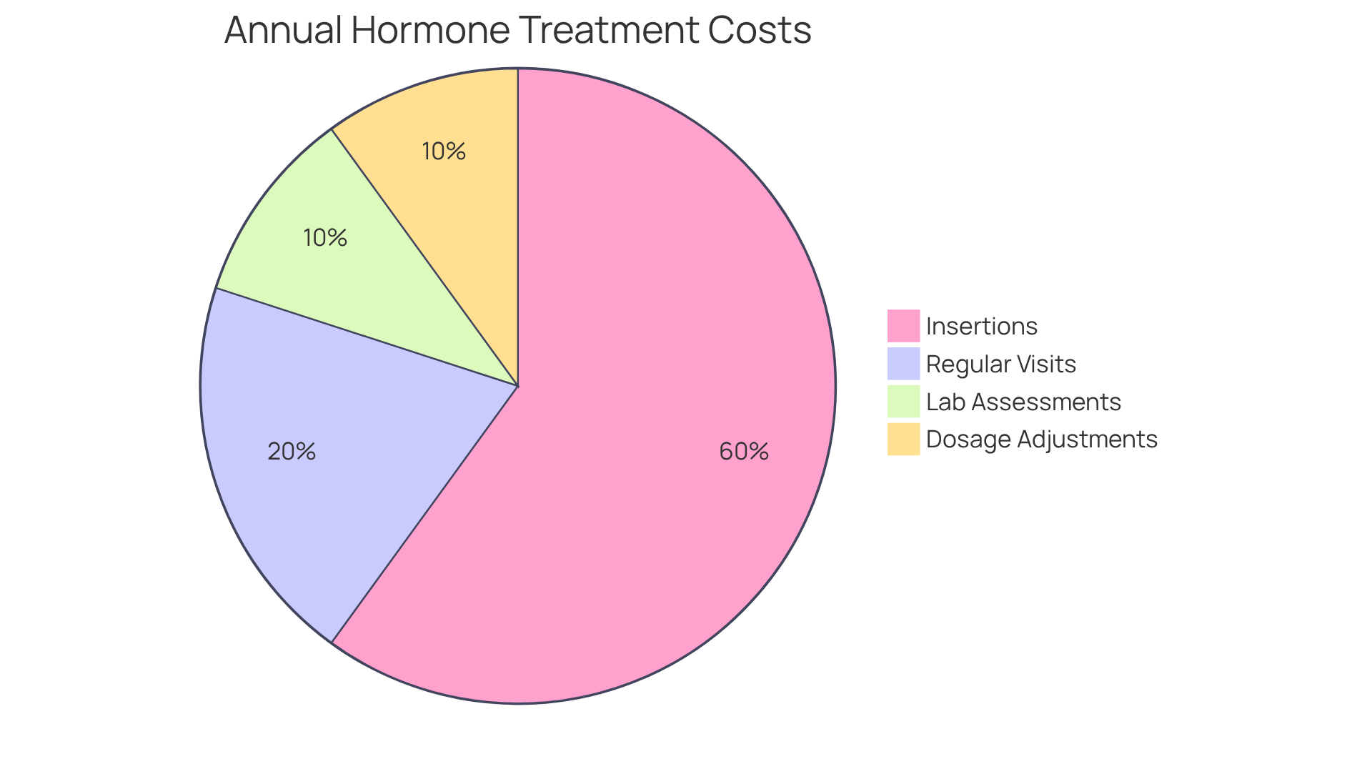 Each slice of the pie shows how much of your total annual cost goes to different aspects of hormone treatment. The bigger the slice, the more significant that cost is in your overall spending.