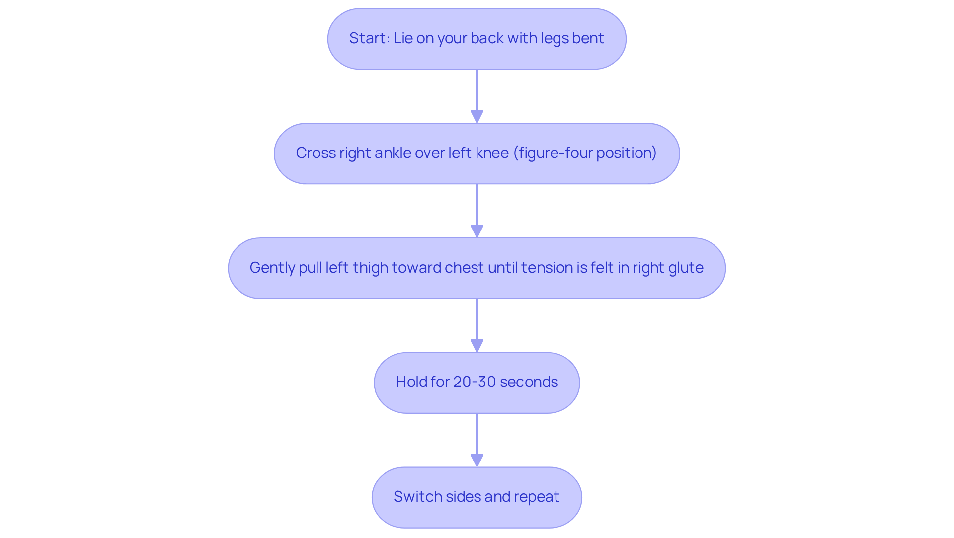This flowchart guides you through the Piriformis Stretch step-by-step. Follow the arrows to see how to position yourself and perform the stretch for maximum relief. This flowchart guides you through the Piriformis Stretch step-by-step. Follow the arrows to see how to position yourself and perform the stretch for maximum relief.