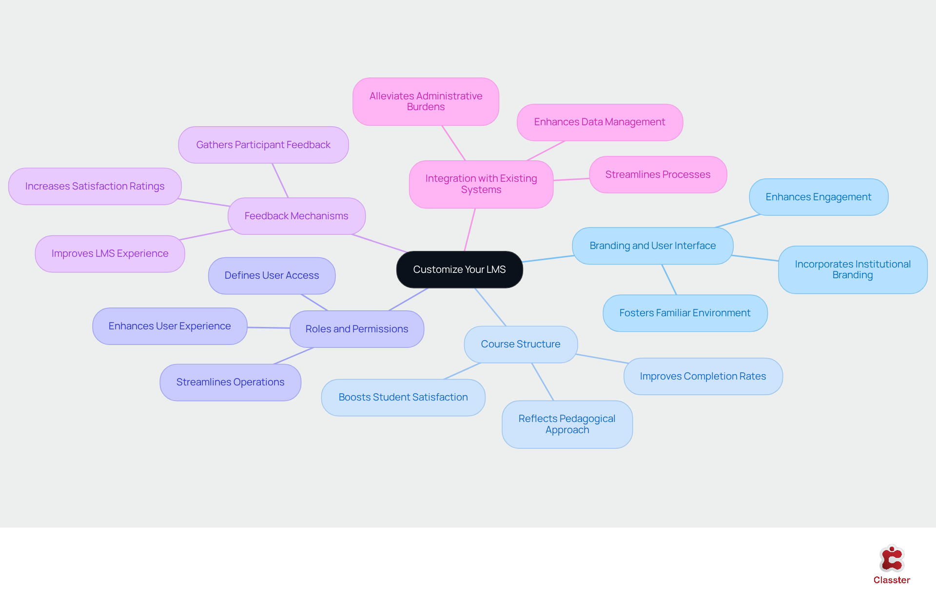 The center represents the main topic of customizing the LMS, while the branches show different practices that can enhance its effectiveness. Each branch can be explored to understand how it contributes to a better learning environment.