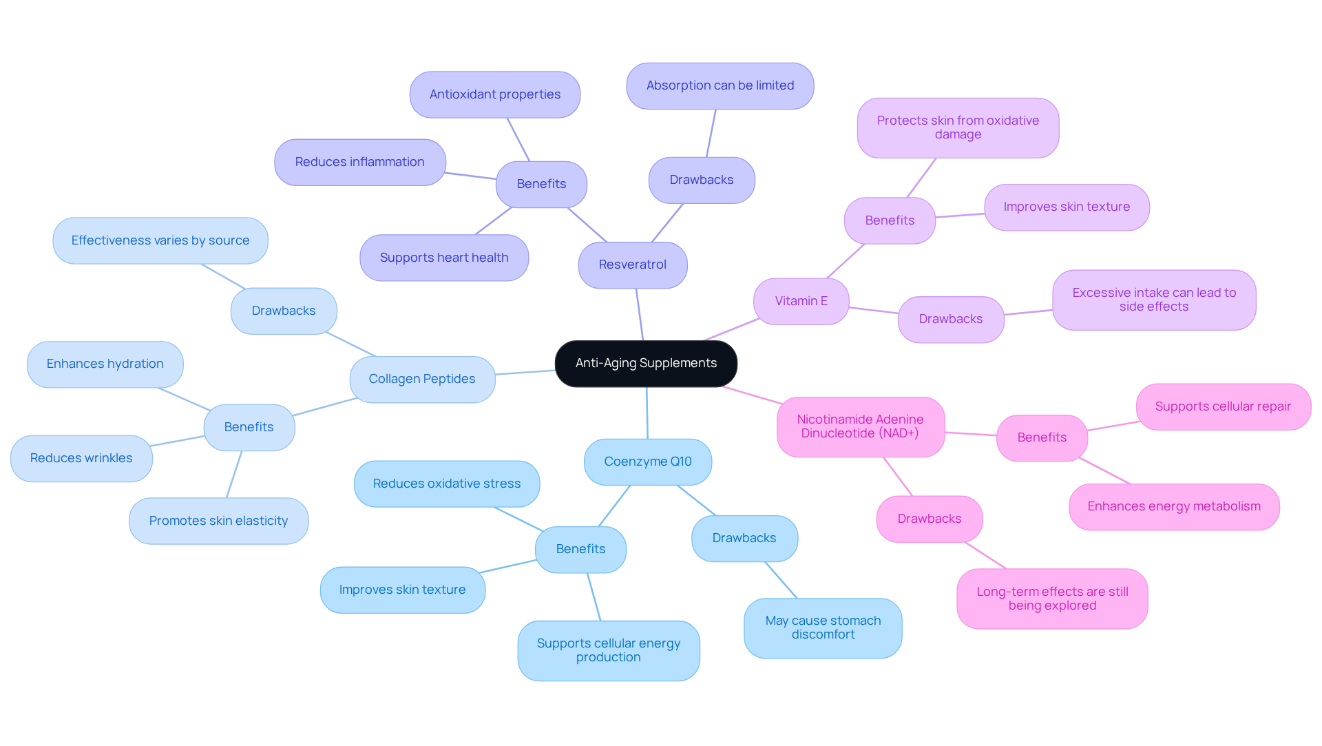 This mindmap starts with the main topic of anti-aging supplements at the center. Each branch represents a different supplement, showing its benefits and drawbacks. This way, you can easily see what each supplement offers and what to be cautious about. This mindmap starts with the main topic of anti-aging supplements at the center. Each branch represents a different supplement, showing its benefits and drawbacks. This way, you can easily see what each supplement offers and what to be cautious about.