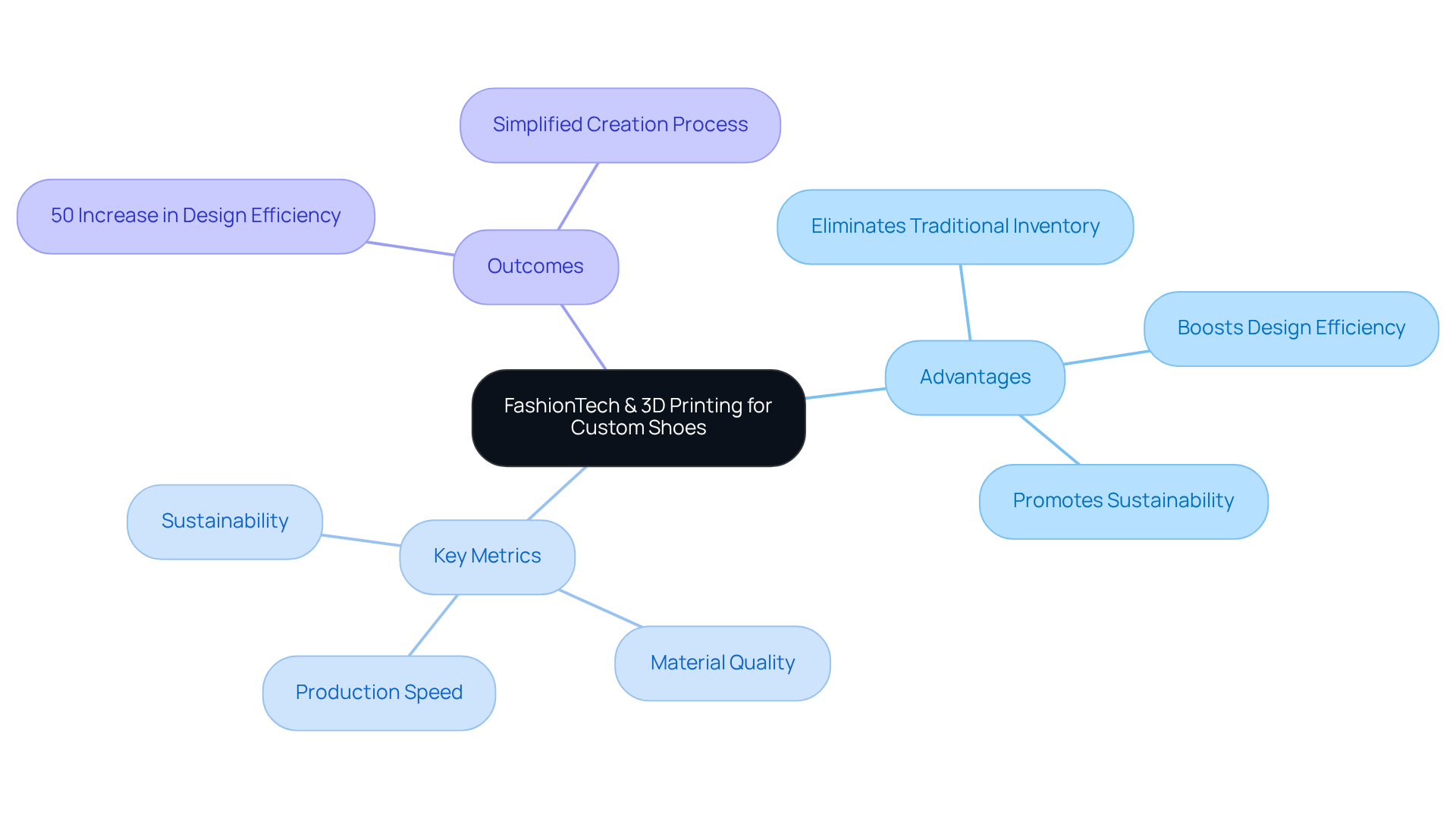 The central node represents the main theme, while branches show the advantages, metrics, and outcomes related to FashionTech and 3D printing. Each color-coded branch helps you easily identify different aspects of the topic.