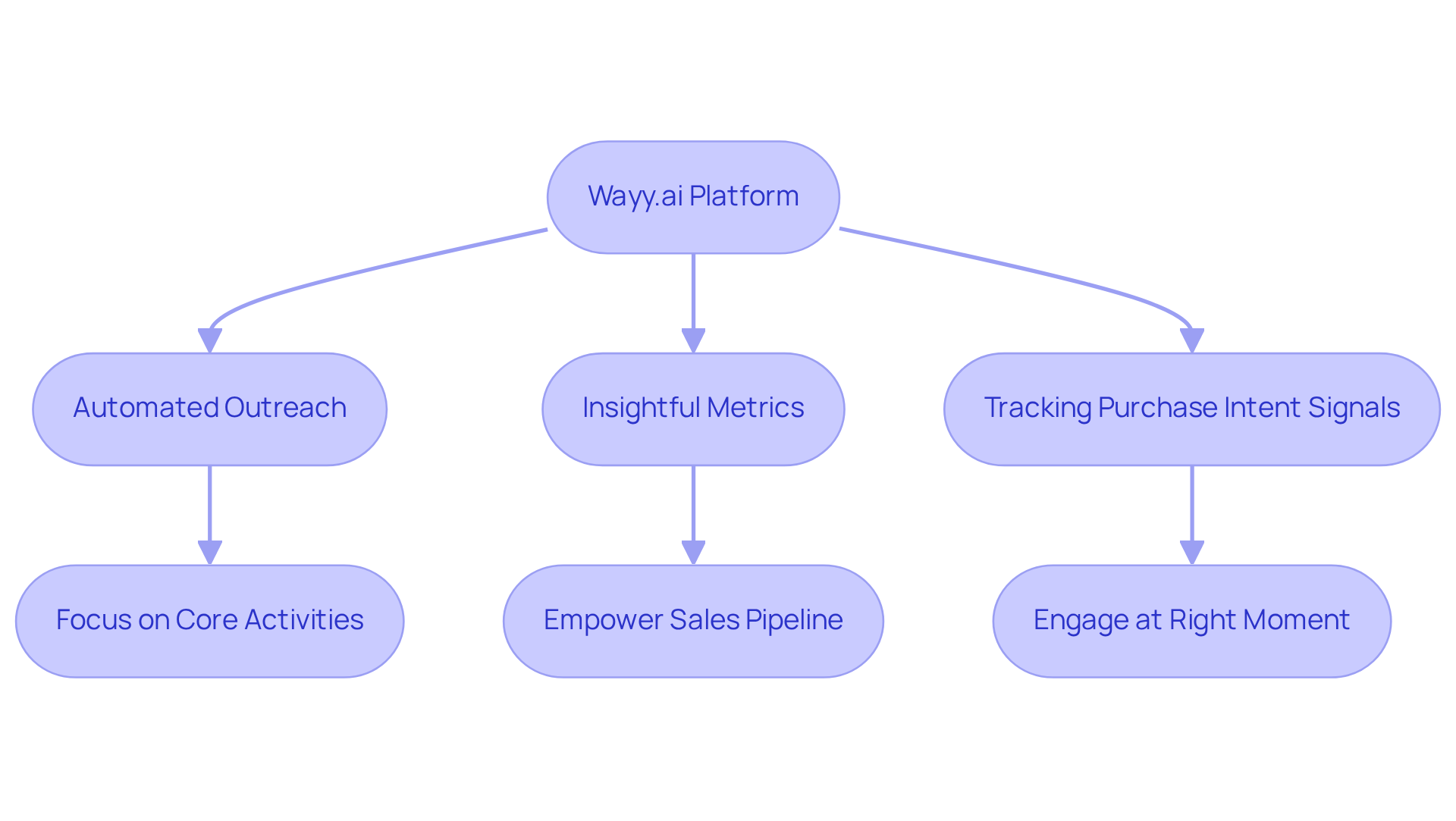 Each box represents a feature of Wayy.ai that contributes to improving client acquisition. Follow the arrows to see how these features connect and lead to better sales outcomes.