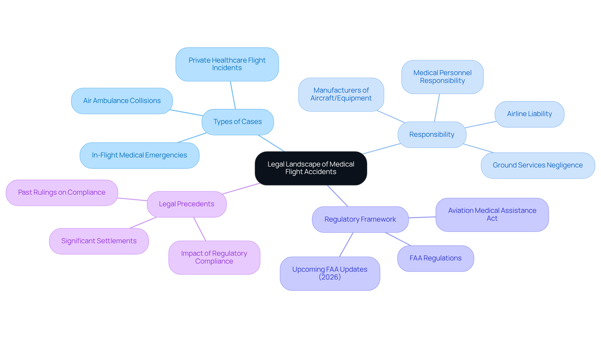 The central node represents the overall topic, while the branches show different aspects of the legal landscape. Each sub-branch provides more detailed information about that aspect, helping you see how everything connects.