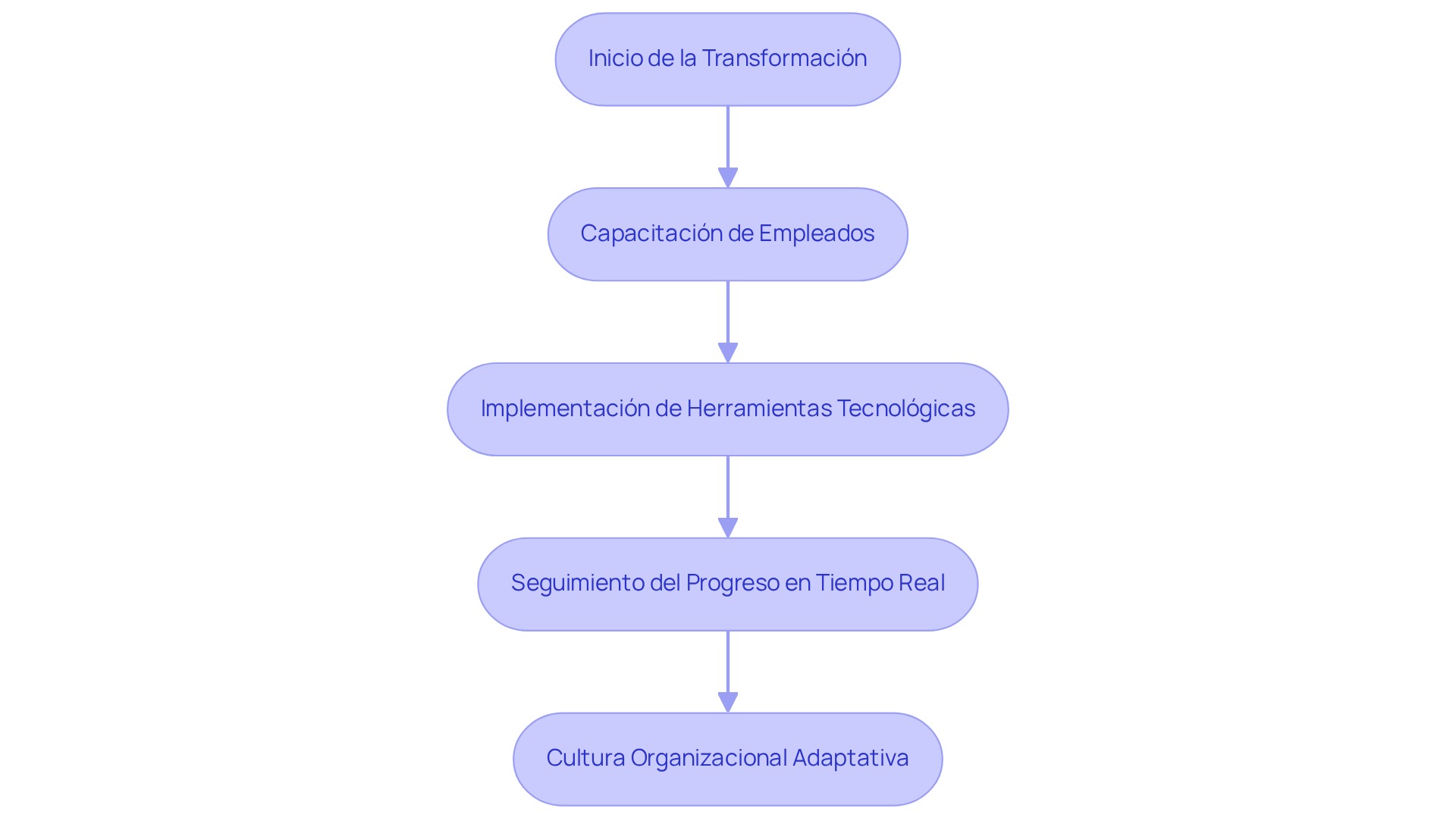Este diagrama muestra los pasos necesarios para adoptar nuevas tecnologías en la organización. Comienza con la capacitación de los empleados, que es esencial para el éxito, y sigue con la implementación y el seguimiento, lo que ayuda a crear una cultura que se adapta al cambio.