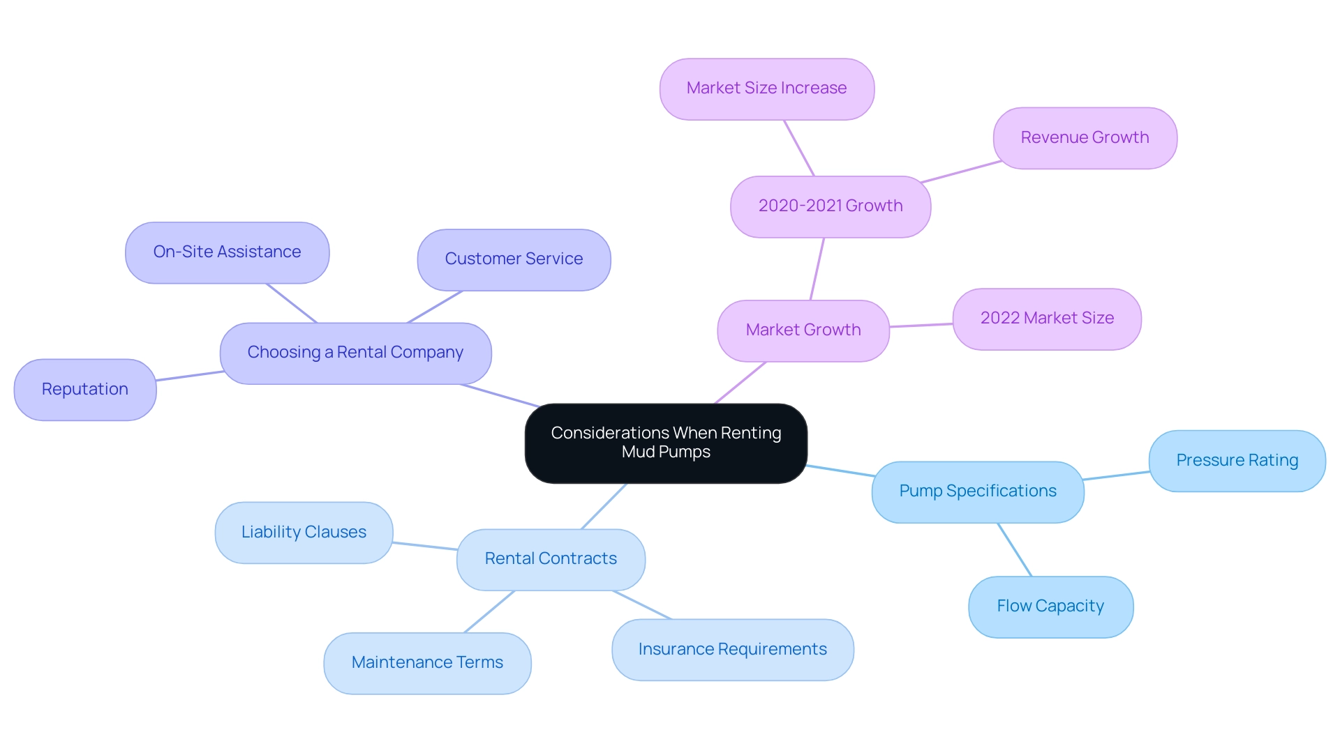 The central node represents the main topic, with branches illustrating key considerations and their respective details.