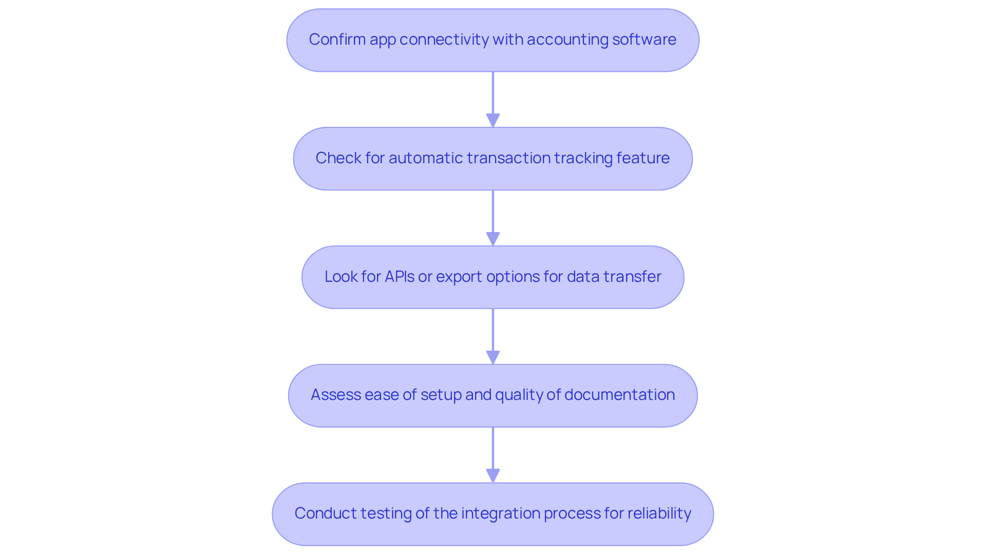 Follow the steps in the flowchart to ensure smooth integration of TaxSnaps with other financial tools. Each box represents a key action in the process — from confirming features to testing for reliability. Follow the steps in the flowchart to ensure smooth integration of TaxSnaps with other financial tools. Each box represents a key action in the process — from confirming features to testing for reliability.