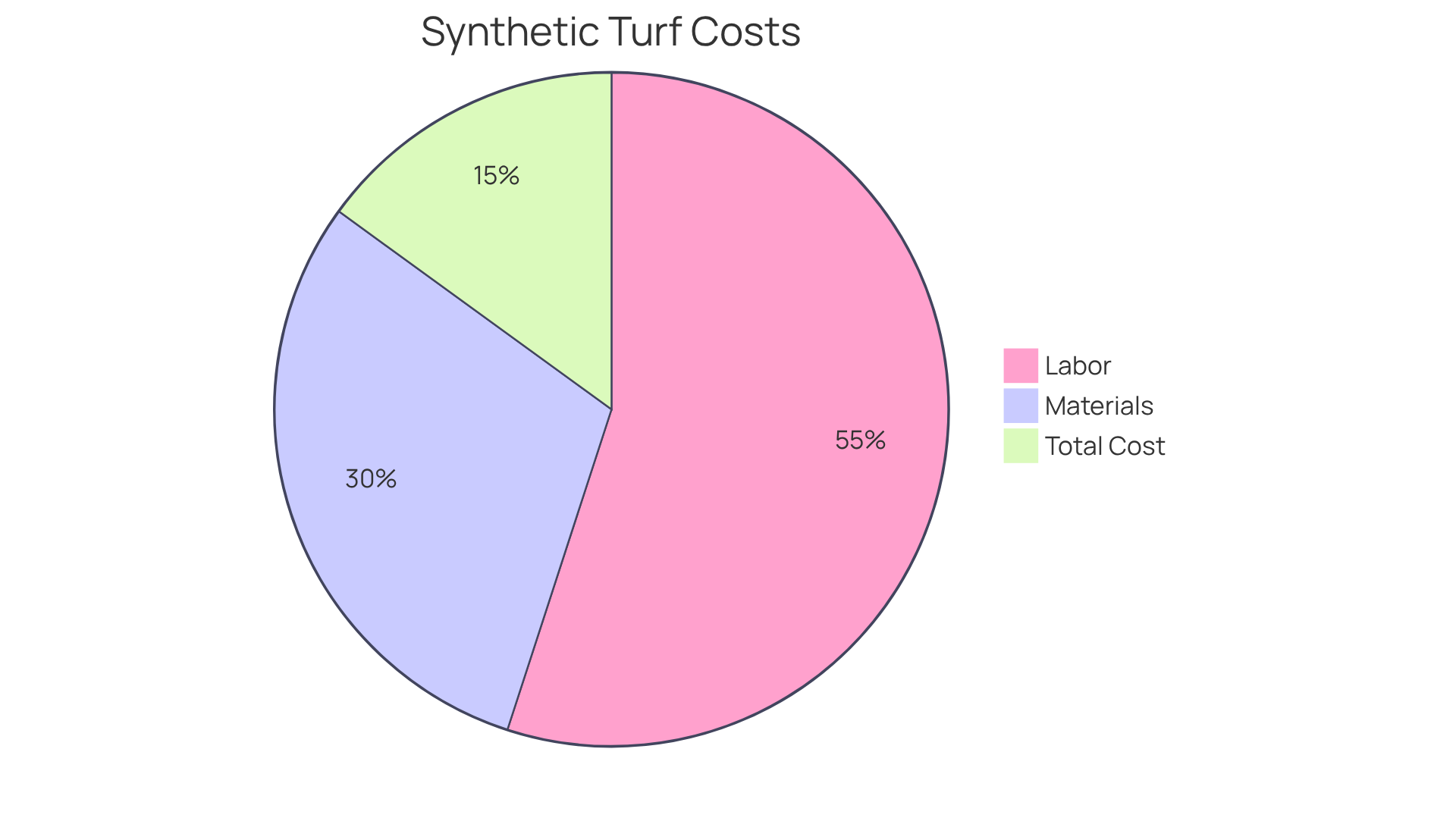This chart shows how the total cost of installing artificial grass is divided. The green segment represents the cost of materials, the blue segment shows labor costs, and the orange segment indicates the total projected cost for a typical lawn. The bigger the segment, the more it contributes to the overall budget. This chart shows how the total cost of installing artificial grass is divided. The green segment represents the cost of materials, the blue segment shows labor costs, and the orange segment indicates the total projected cost for a typical lawn. The bigger the segment, the more it contributes to the overall budget.