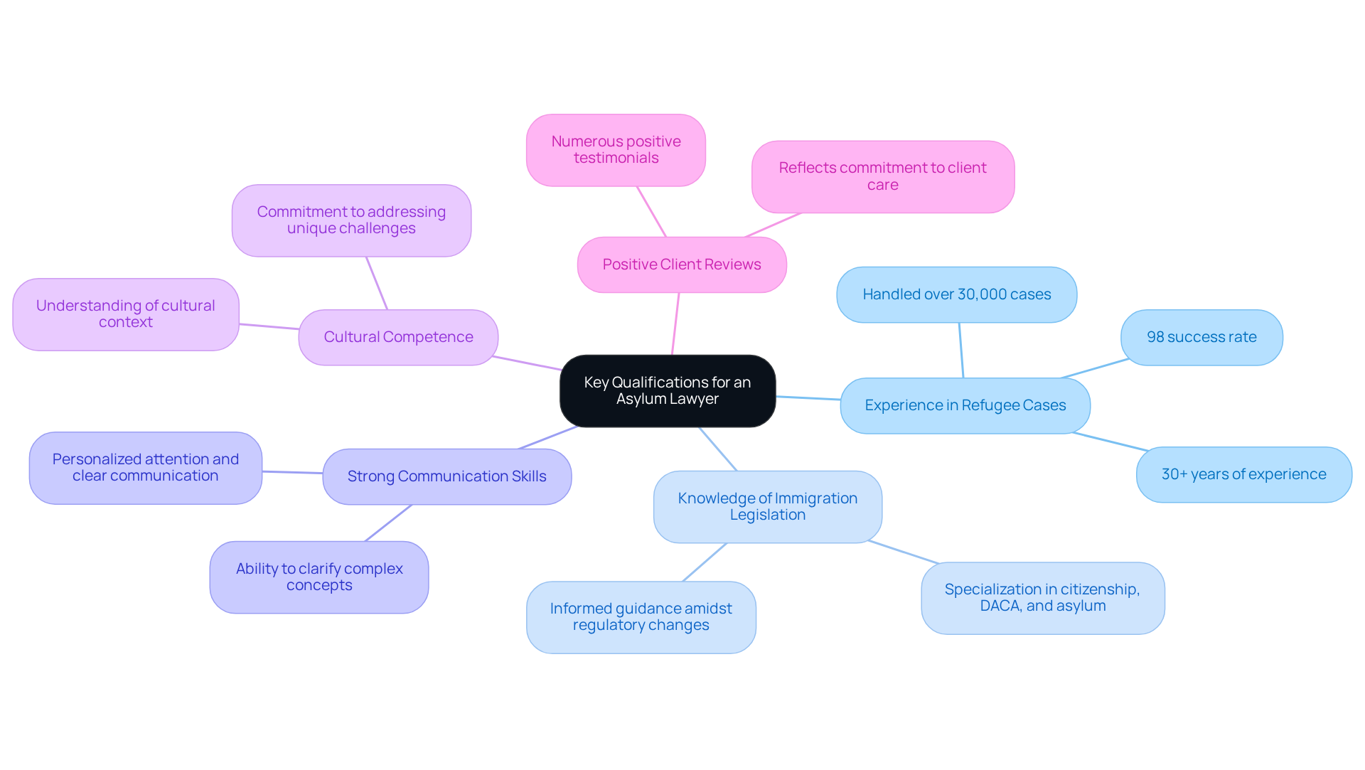 The central node represents the main theme, and each branch shows a crucial qualification. Under each qualification, you'll find details that support why it's important. This layout helps you see how each qualification relates to finding the right asylum lawyer.