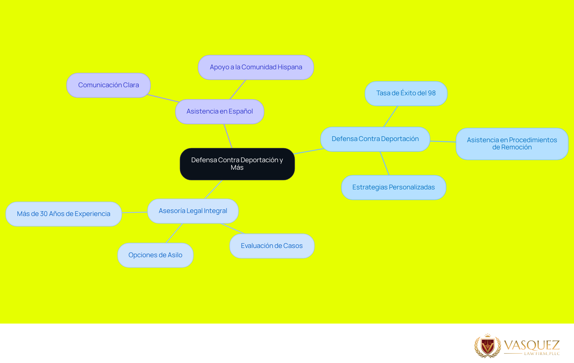El nodo central representa el enfoque principal del despacho, y las ramas muestran los diferentes servicios y datos relevantes sobre su experiencia y contexto migratorio. Sigue las ramas para explorar todas las maneras en que pueden ayudar.