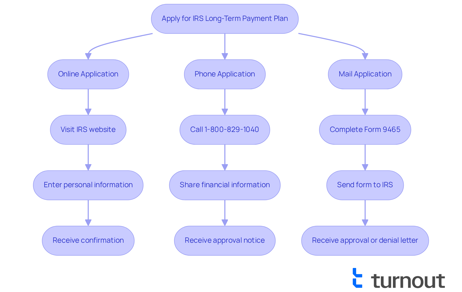 This flowchart guides you through the application process. Start at the top, choose your preferred method, and follow the arrows to see the steps for each application option. This flowchart guides you through the application process. Start at the top, choose your preferred method, and follow the arrows to see the steps for each application option.