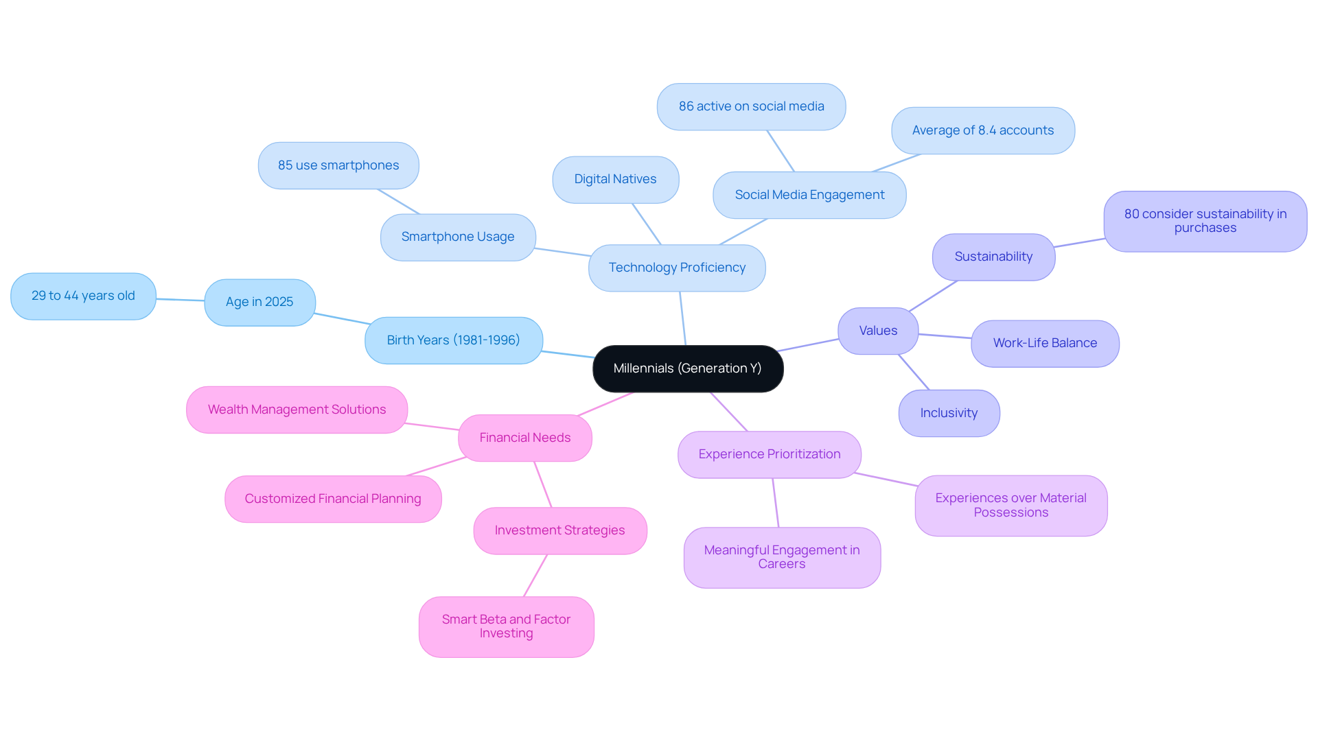 Each branch represents a key aspect of Millennials, showing their unique traits and values. The central idea connects to various characteristics, helping you understand what defines this generation. Each branch represents a key aspect of Millennials, showing their unique traits and values. The central idea connects to various characteristics, helping you understand what defines this generation.