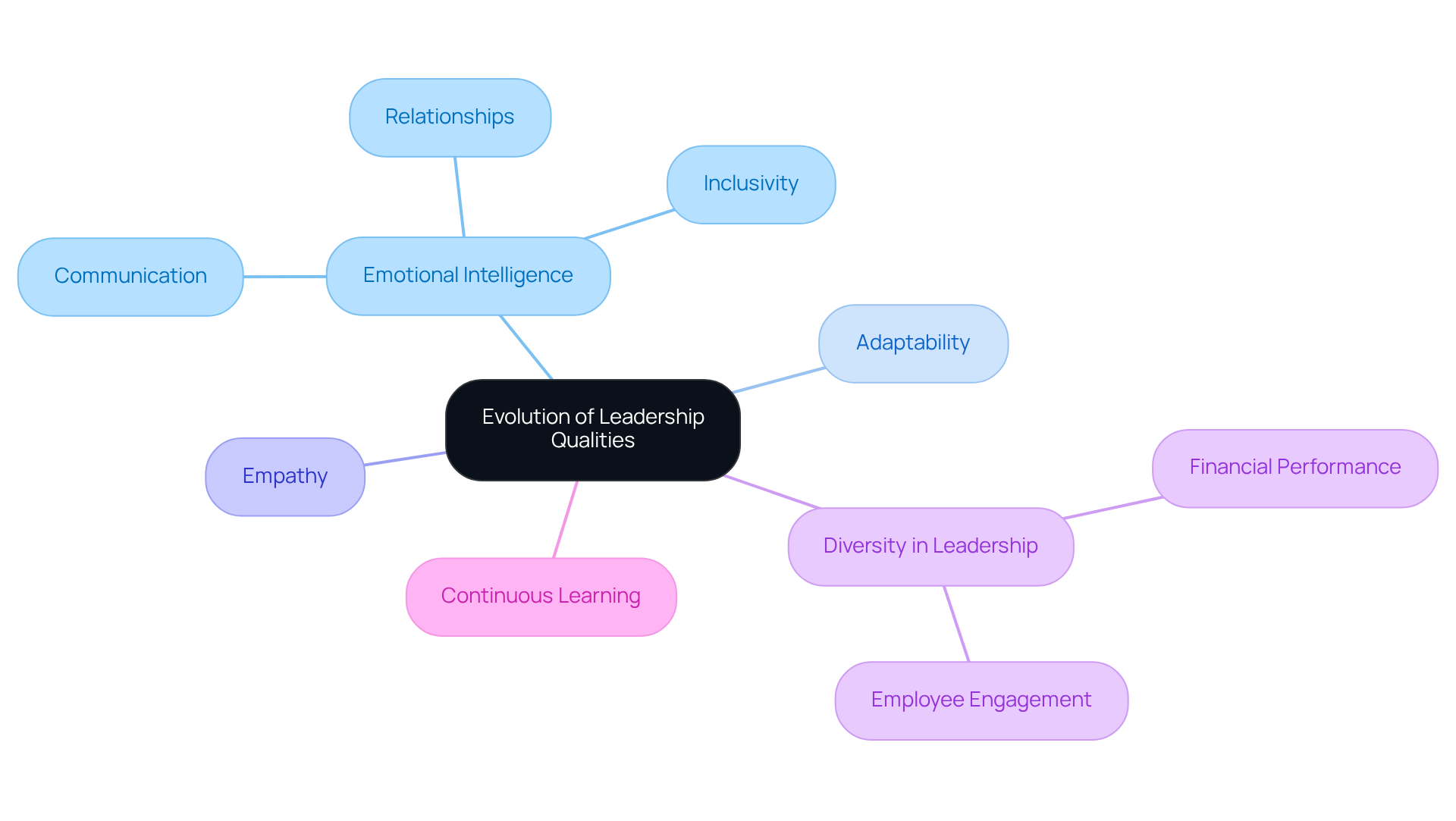 This mindmap illustrates how various leadership qualities are interconnected. Start at the center with the main theme, then explore the branches to see how each quality contributes to effective leadership in today's world. This mindmap illustrates how various leadership qualities are interconnected. Start at the center with the main theme, then explore the branches to see how each quality contributes to effective leadership in today's world.