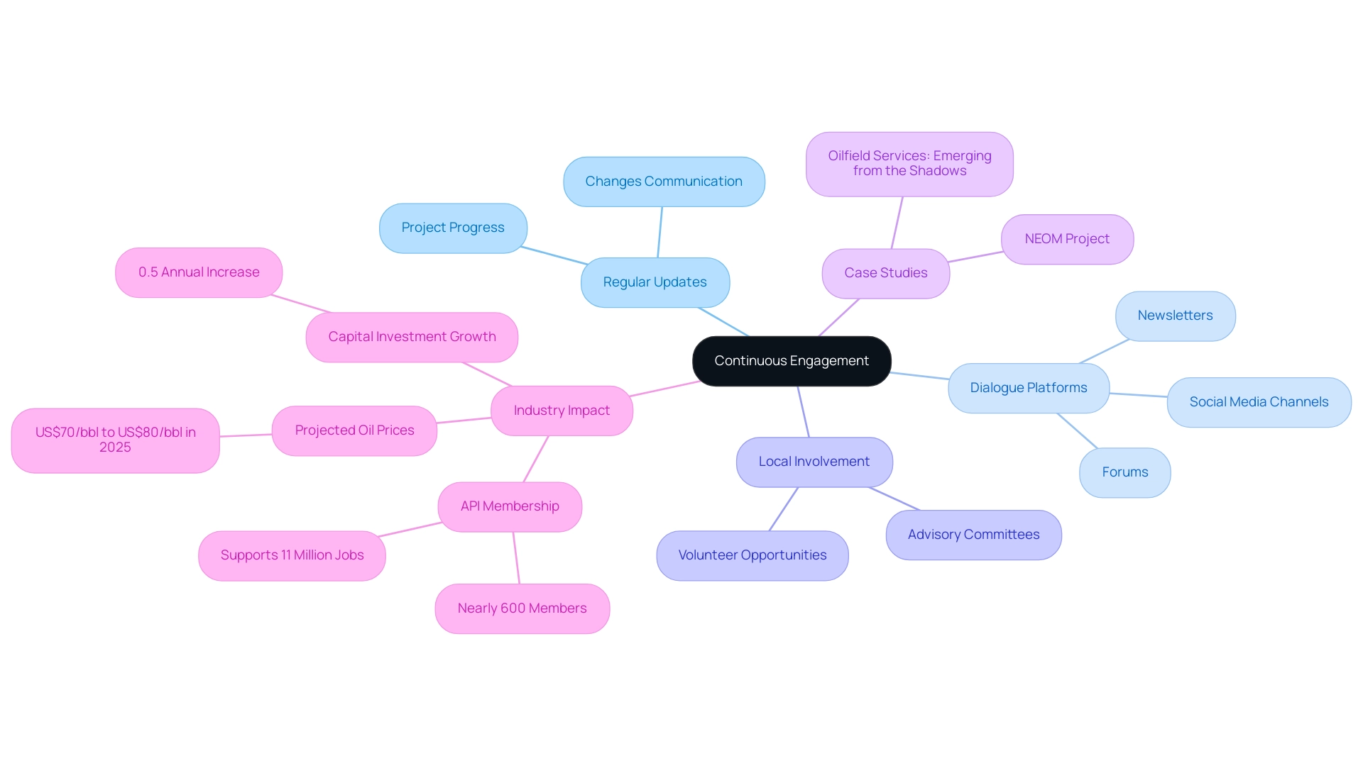 Each branch represents a different strategy for continuous engagement, with colors indicating the category of the strategy (e.g., communication, community involvement, industry impact).