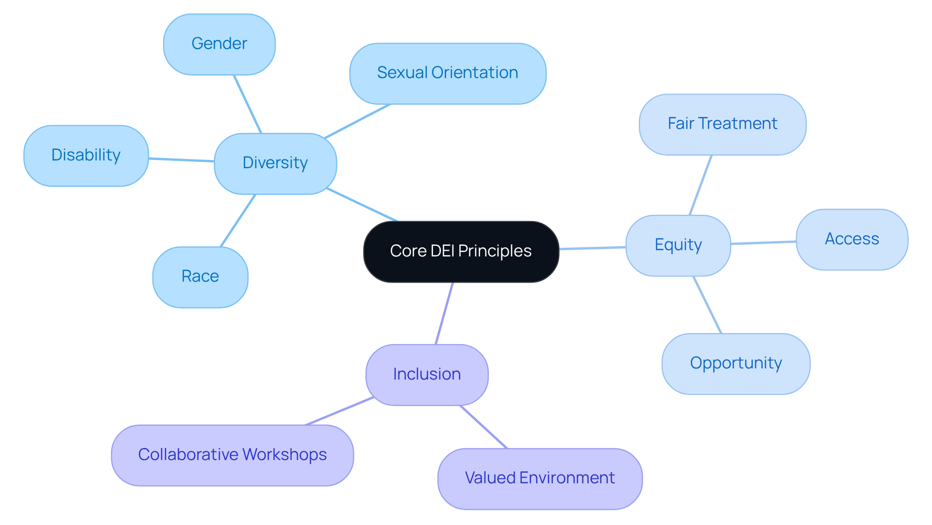 This mindmap starts with the central idea of DEI principles and branches out into key areas. Each branch represents a core principle, and the sub-branches provide more detail. This layout helps you see how these concepts connect and support each other in creating an inclusive workplace.