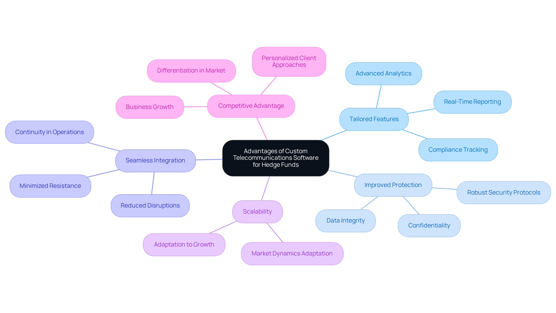 The central node represents the main topic, while each branch highlights a specific advantage of custom software. The sub-branches provide additional details, helping you understand how each advantage contributes to the overall effectiveness of telecommunications solutions for hedge funds. The central node represents the main topic, while each branch highlights a specific advantage of custom software. The sub-branches provide additional details, helping you understand how each advantage contributes to the overall effectiveness of telecommunications solutions for hedge funds.