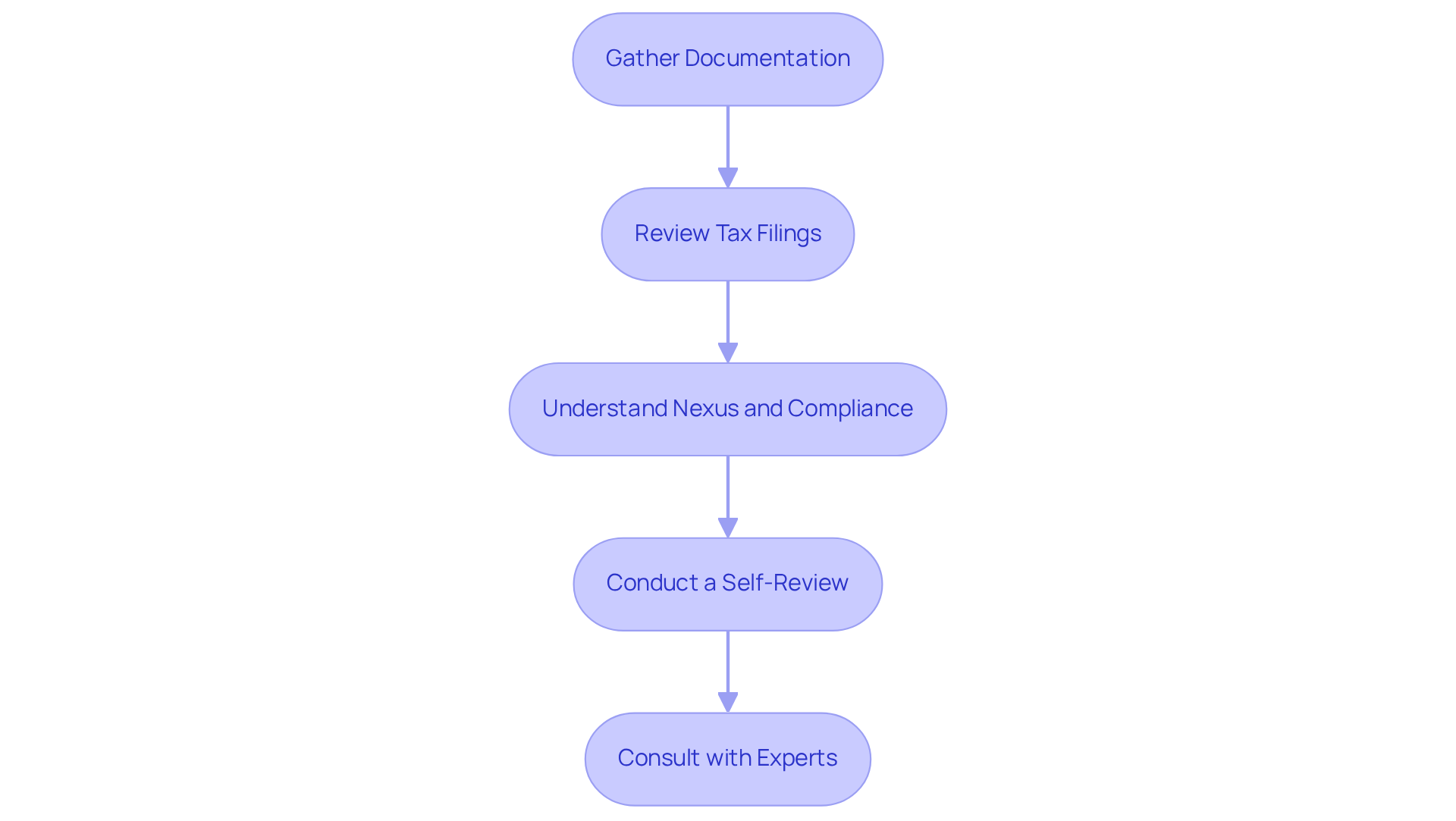 Each box represents a crucial step in preparing for a sales tax audit. Follow the arrows to see the order in which these steps should be completed for effective preparation.