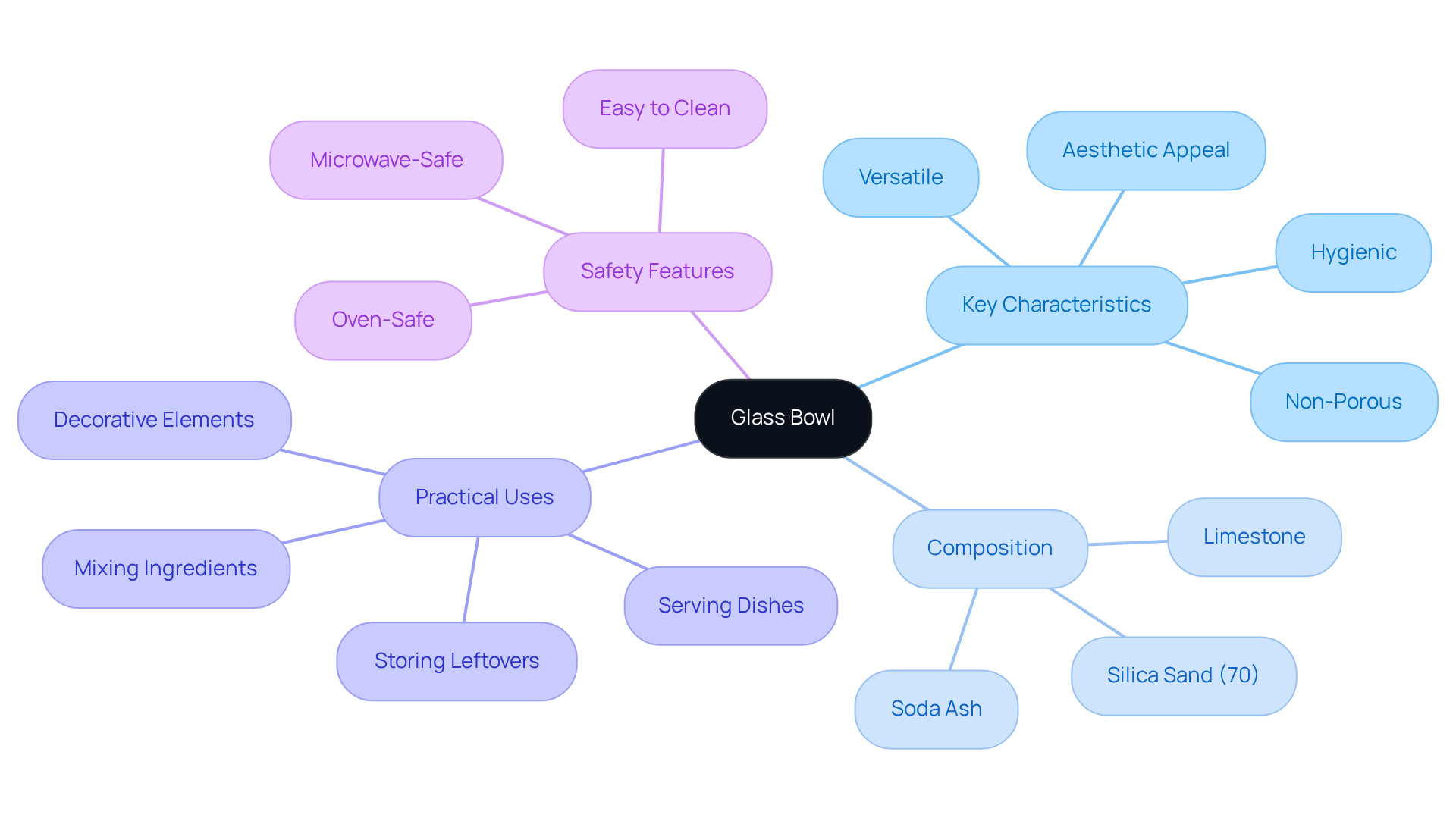 The center represents glass bowls, and the branches show their key features and materials. Each branch highlights important aspects, making it easy to understand why glass bowls are a great choice for your kitchen. The center represents glass bowls, and the branches show their key features and materials. Each branch highlights important aspects, making it easy to understand why glass bowls are a great choice for your kitchen.