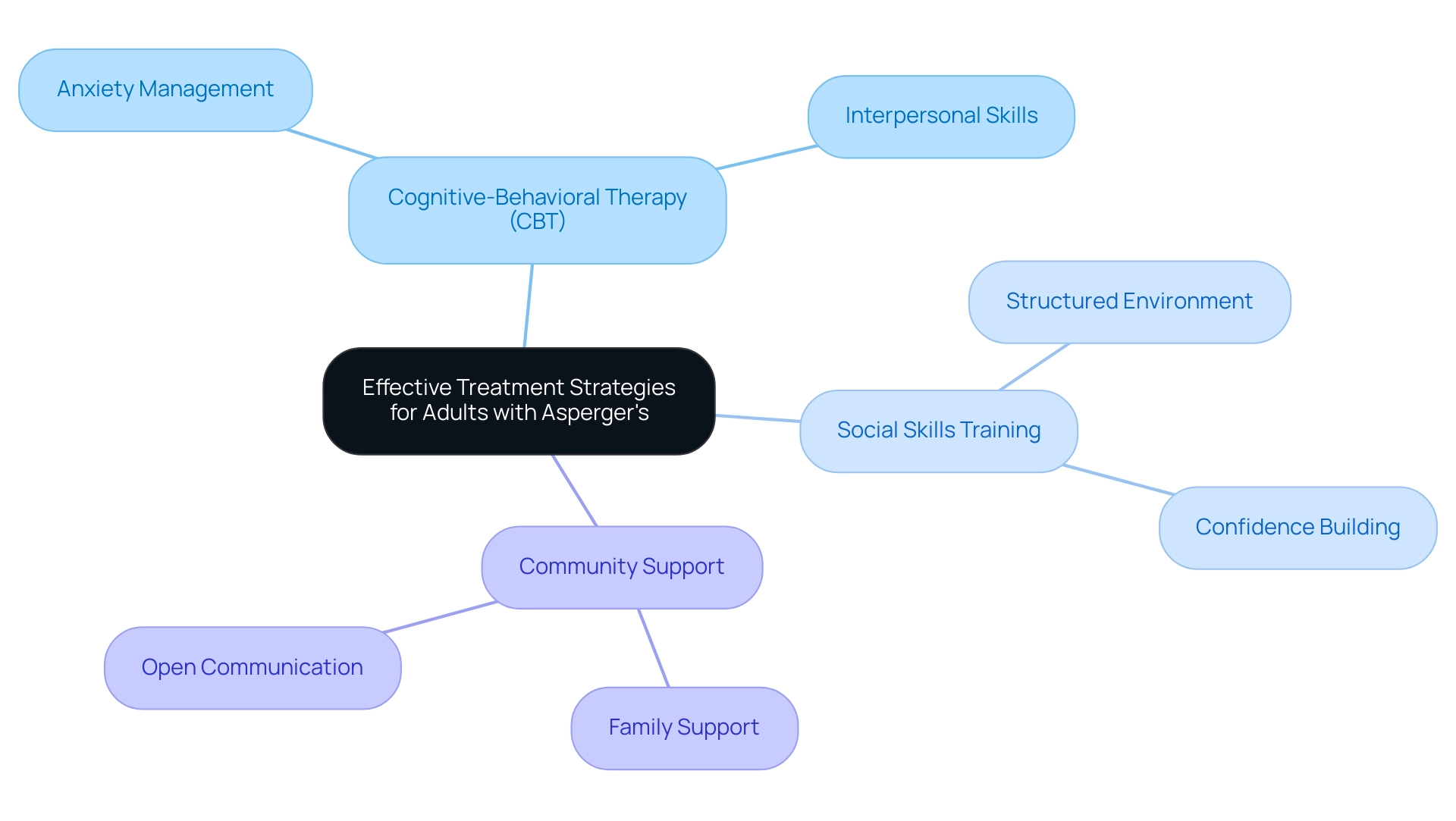 Each main branch represents a key treatment strategy, with sub-branches detailing specific components and their interconnections.