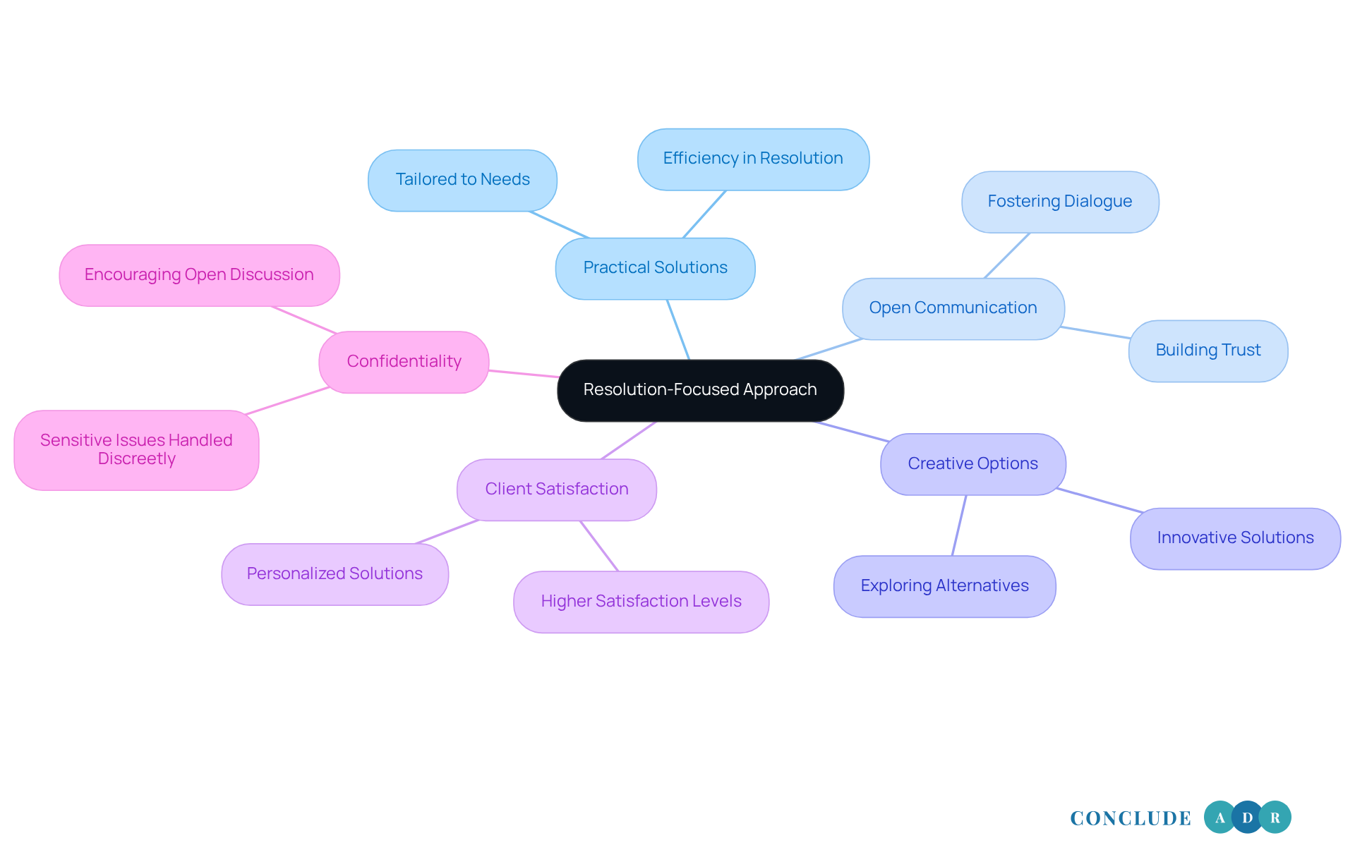 The central node represents the main approach, while the branches show the various benefits and aspects of this method. Each branch highlights how this approach leads to better outcomes in conflict resolution.
