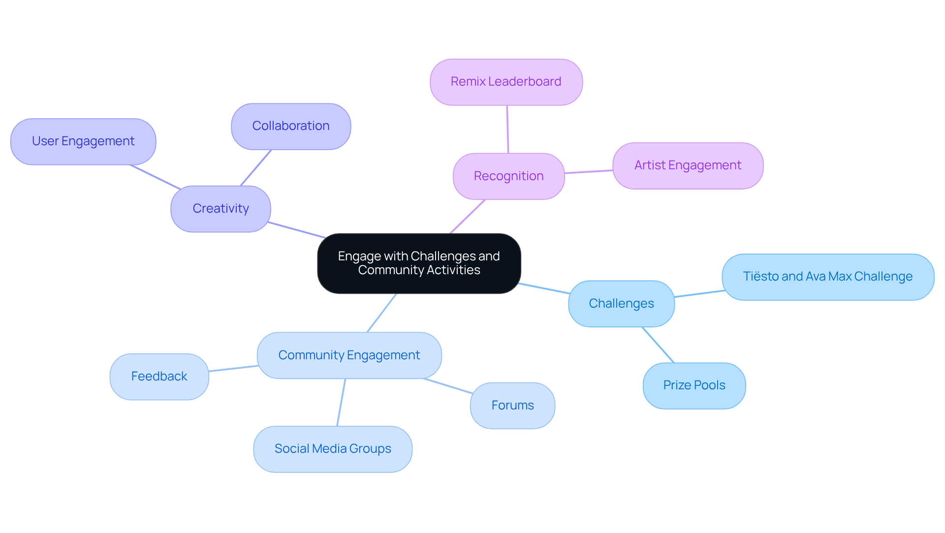 The central idea is about engaging with challenges and community activities. Each branch represents a key theme, showing how they connect to enhance creativity and recognition in the remixing community. The central idea is about engaging with challenges and community activities. Each branch represents a key theme, showing how they connect to enhance creativity and recognition in the remixing community.