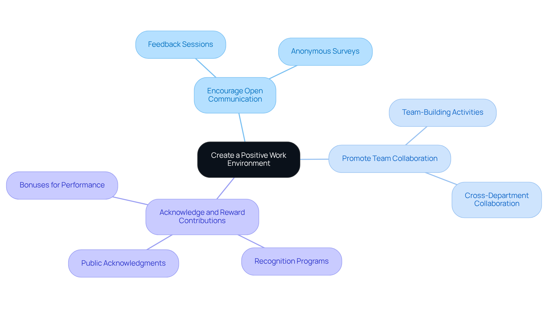 The central idea is about fostering a positive workplace. Each branch represents a key strategy, and the sub-branches show specific actions to implement that strategy. The central idea is about fostering a positive workplace. Each branch represents a key strategy, and the sub-branches show specific actions to implement that strategy.