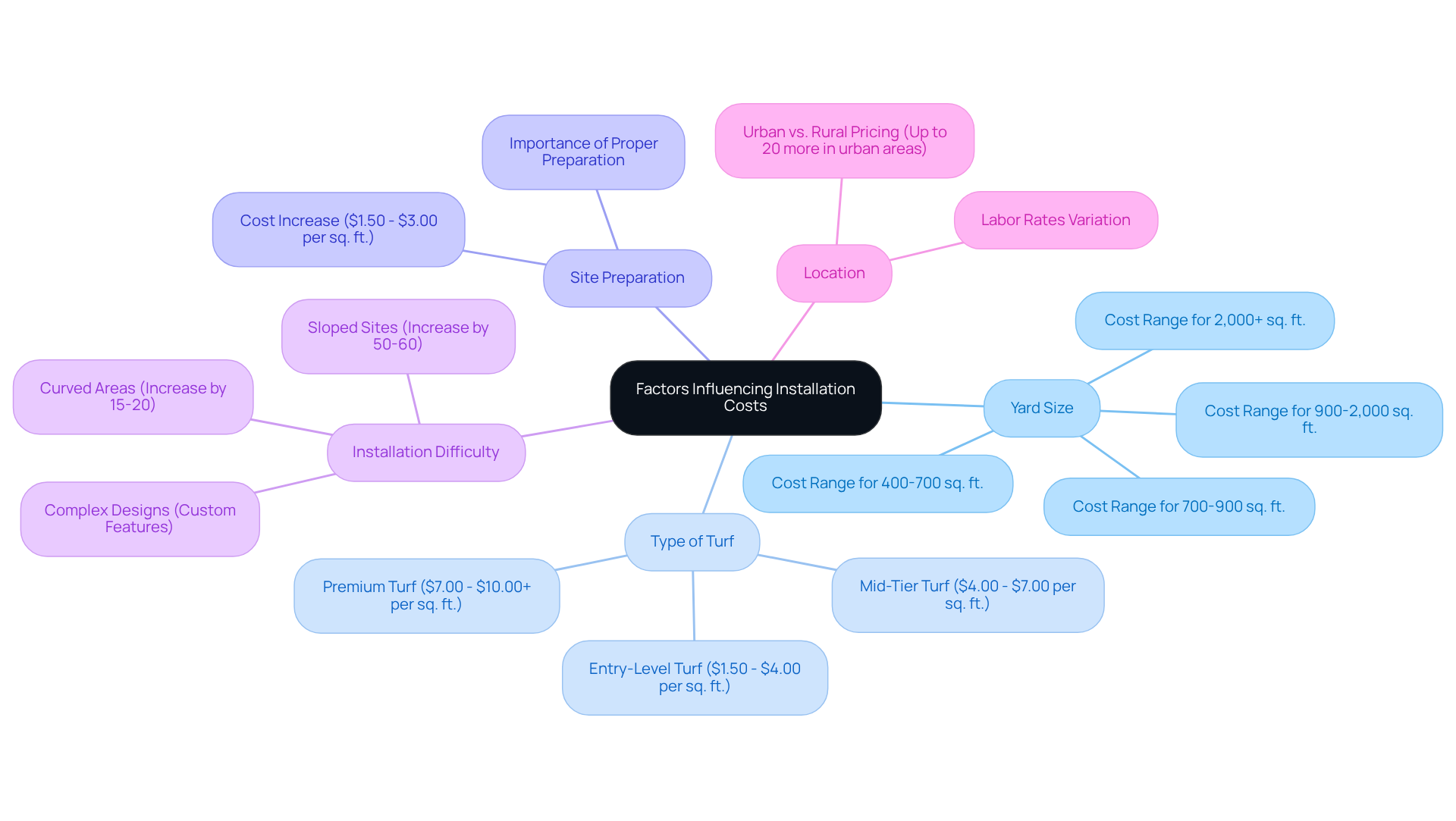 The center shows the main topic, and each branch represents a factor that affects installation costs. Follow the branches to see details about each factor, including how they can impact your budget.