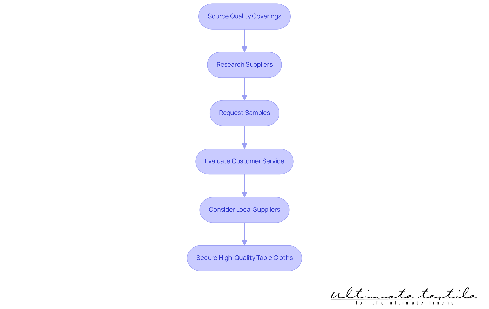 Follow the arrows to see the steps for sourcing quality coverings. Each box represents an important action to take, leading you to secure the best products for your events.