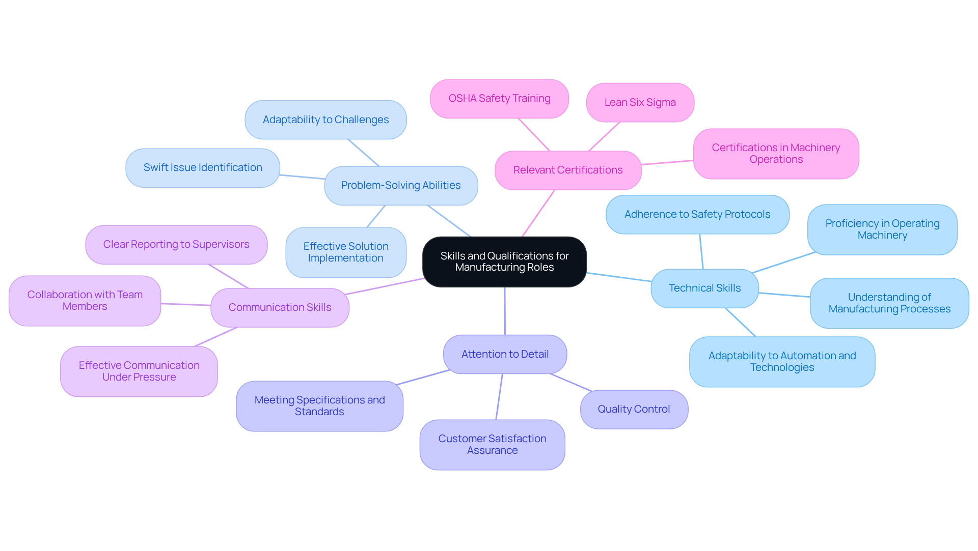 The central node represents the overall theme of skills needed in manufacturing. Each branch highlights a specific skill area, with sub-branches providing additional details or questions to consider. This layout helps visualize the interconnectedness of these competencies. The central node represents the overall theme of skills needed in manufacturing. Each branch highlights a specific skill area, with sub-branches providing additional details or questions to consider. This layout helps visualize the interconnectedness of these competencies.