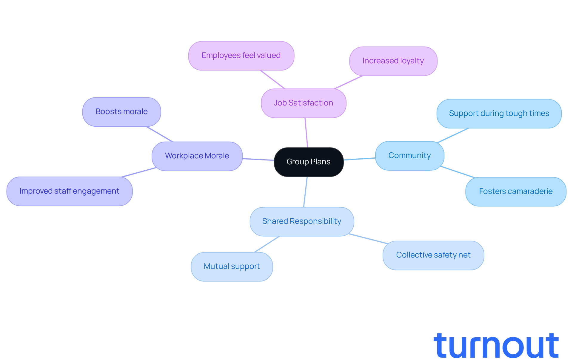 The central node represents the main idea of group plans, while the branches show how they foster community and support. Each sub-branch highlights specific benefits, illustrating the positive impact on workplace culture.