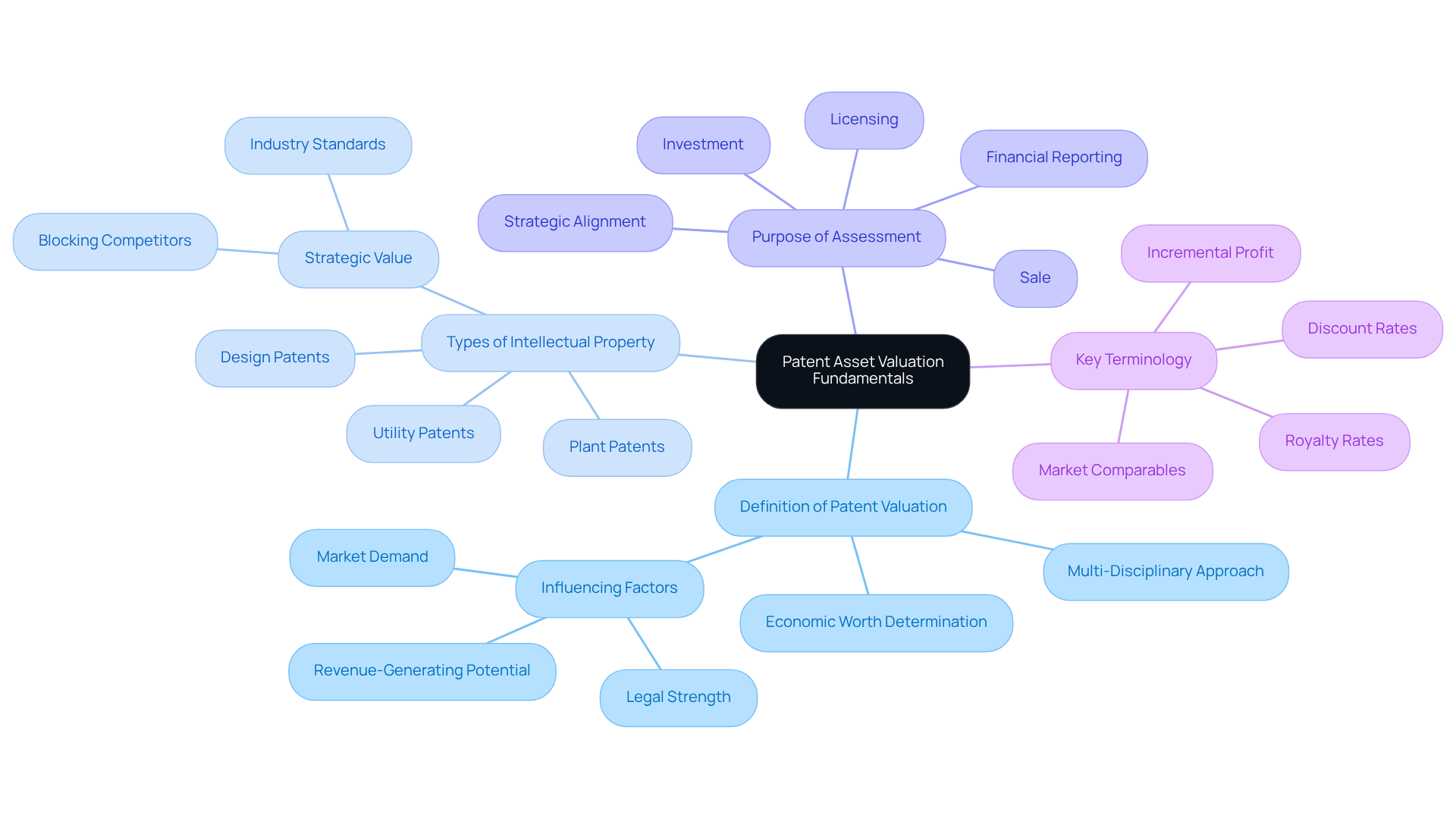 This mindmap starts with the central theme of patent asset valuation and branches out into key areas. Each branch represents a crucial aspect of understanding patent valuation, helping you see how they connect and contribute to the overall topic. This mindmap starts with the central theme of patent asset valuation and branches out into key areas. Each branch represents a crucial aspect of understanding patent valuation, helping you see how they connect and contribute to the overall topic.