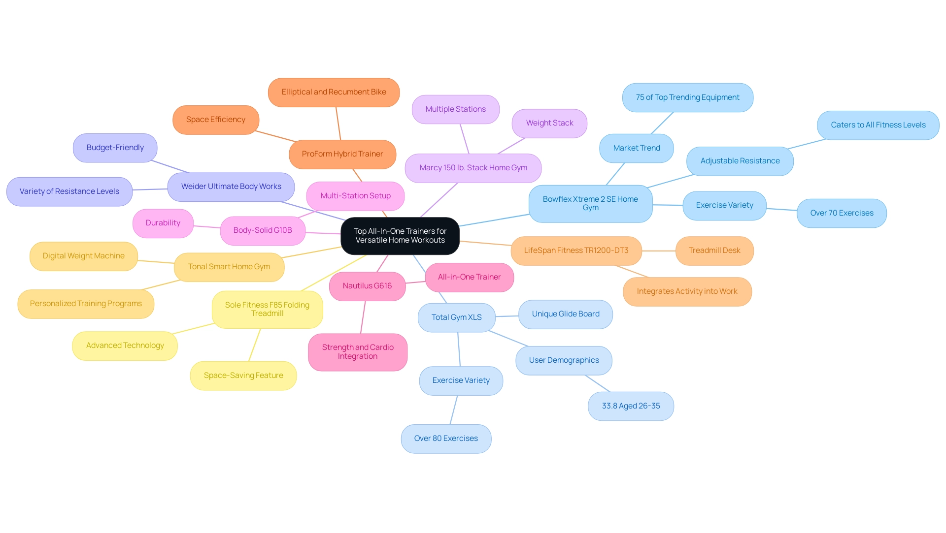 Each branch represents a different all-in-one trainer, with sub-branches detailing features and statistics relevant to each option.