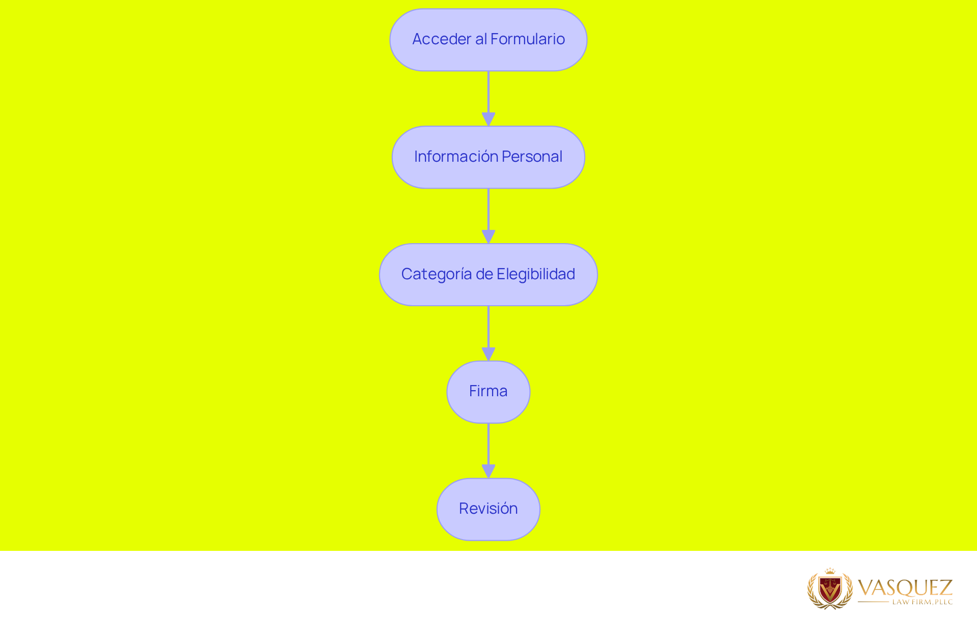 Cada caja representa un paso en el proceso de completar el formulario. Sigue las flechas para ver cómo avanzar de un paso al siguiente y asegúrate de no omitir ninguno. Cada caja representa un paso en el proceso de completar el formulario. Sigue las flechas para ver cómo avanzar de un paso al siguiente y asegúrate de no omitir ninguno.