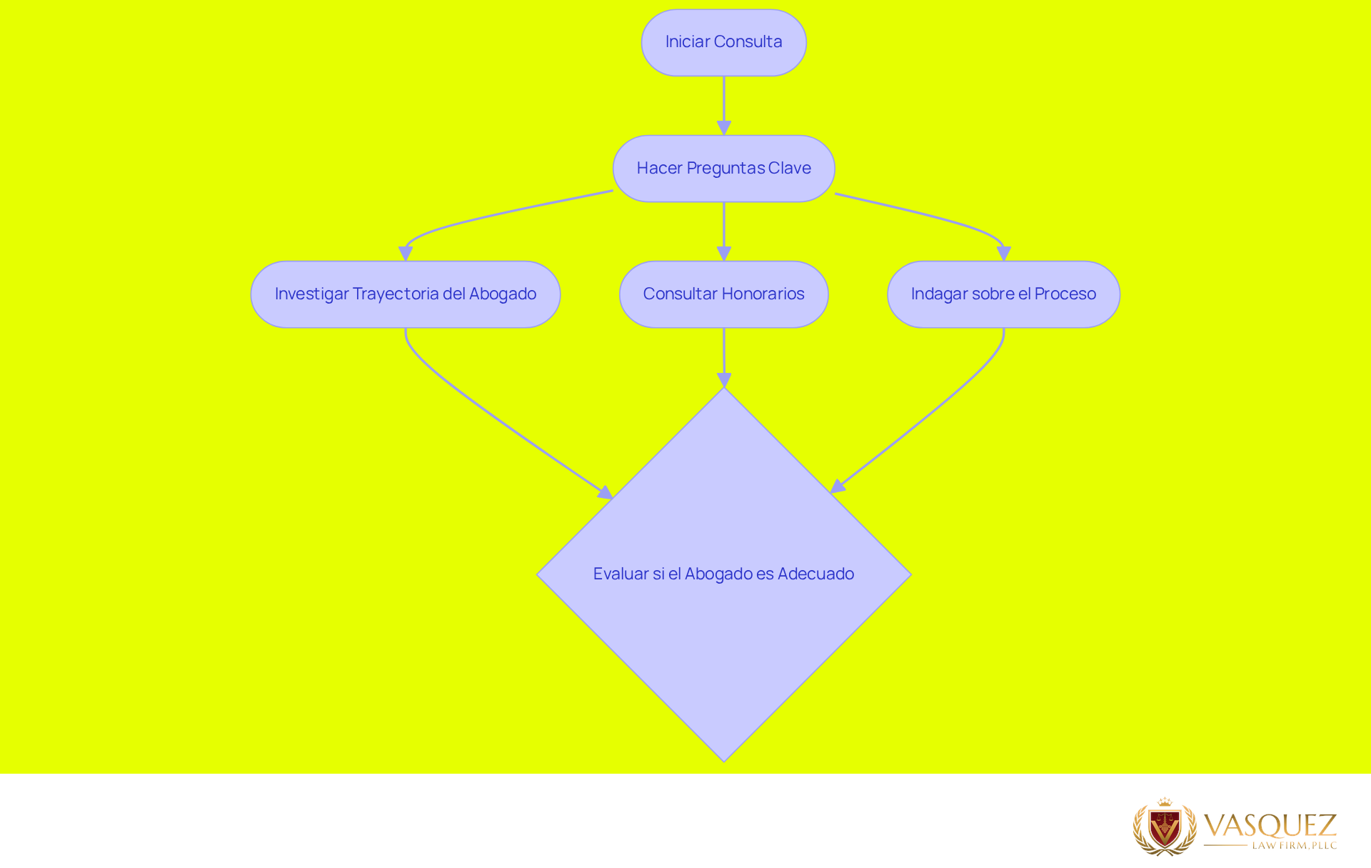 Cada cuadro representa un paso en el proceso de consulta. Sigue las flechas para entender cómo avanzar desde la consulta inicial hasta evaluar si el abogado es el adecuado para ti.