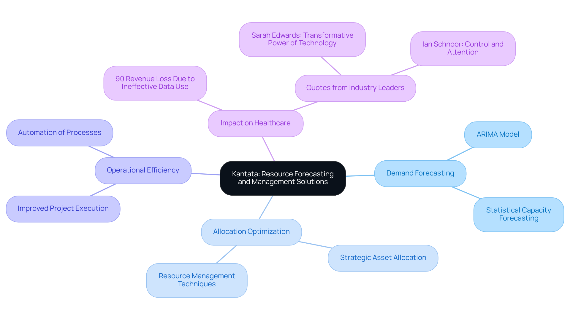 This mindmap starts with Kantata at the center, showing how it connects to various aspects of resource management in medical IT. Each branch represents a key area of focus, with further details branching out to provide a comprehensive view of how Kantata enhances efficiency and service delivery.