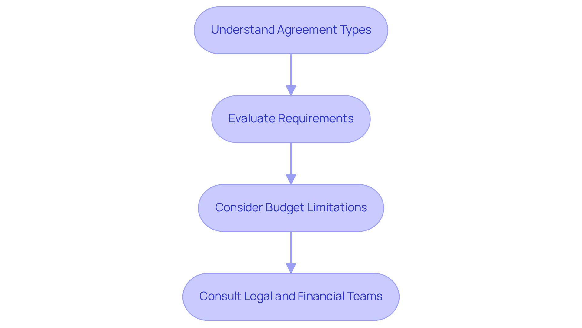 Each box represents a step in the process of selecting the right IT contract. Follow the arrows to see how each step builds on the previous one, guiding you through the decision-making process. Each box represents a step in the process of selecting the right IT contract. Follow the arrows to see how each step builds on the previous one, guiding you through the decision-making process.