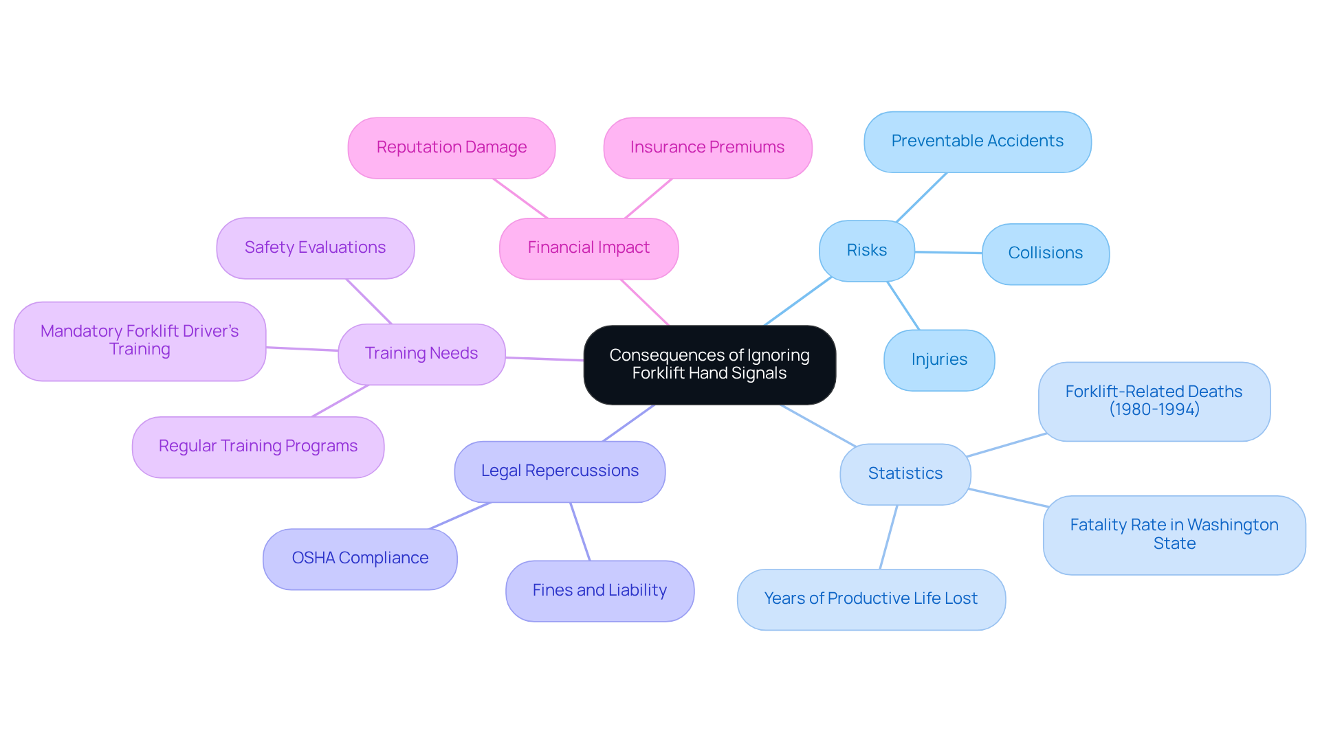 The central node represents the main topic, while branches show different aspects of the consequences. Each branch highlights specific risks, statistics, or needs, helping you understand the broader implications of ignoring hand signals.