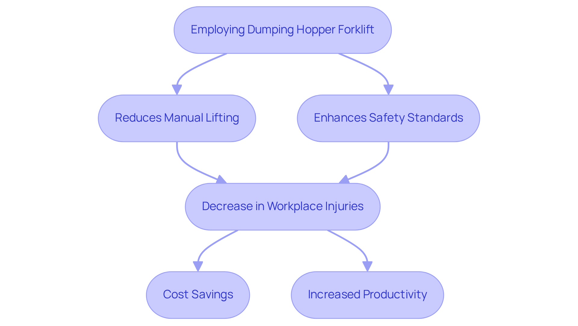 Follow the flow from using the forklift to see how it reduces manual lifting, enhances safety, and ultimately leads to fewer injuries and higher productivity. Follow the flow from using the forklift to see how it reduces manual lifting, enhances safety, and ultimately leads to fewer injuries and higher productivity.