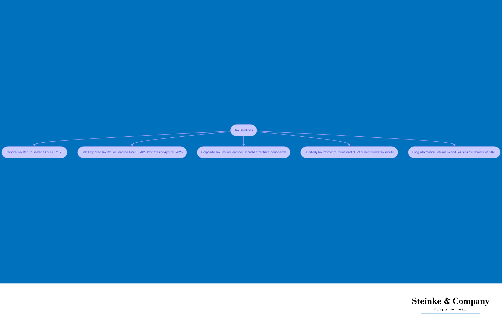 Each box represents a different tax deadline or requirement. Follow the arrows to understand the sequence and importance of each date to avoid penalties. The colors help differentiate between personal, self-employed, corporate, and other tax obligations. Each box represents a different tax deadline or requirement. Follow the arrows to understand the sequence and importance of each date to avoid penalties. The colors help differentiate between personal, self-employed, corporate, and other tax obligations.
