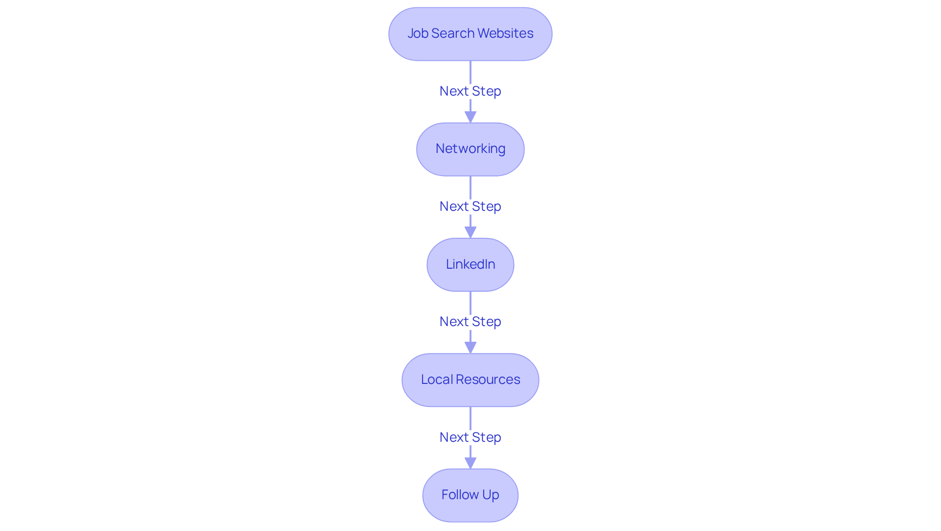 Each box represents a key strategy in your job search. Follow the arrows to see how each step connects and builds on the previous one, guiding you toward securing a technician position. Each box represents a key strategy in your job search. Follow the arrows to see how each step connects and builds on the previous one, guiding you toward securing a technician position.